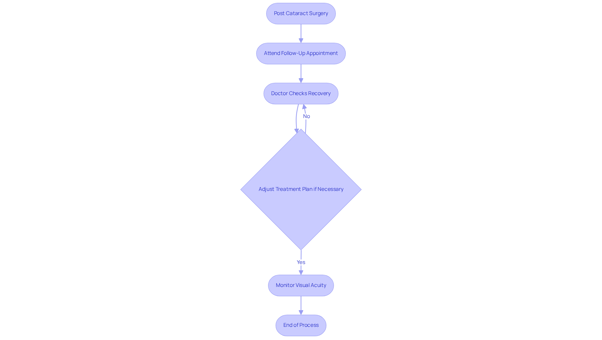 This flowchart shows the steps you should take after cataract surgery. Each box represents an important action, and the arrows guide you through the process of recovery and treatment adjustments.