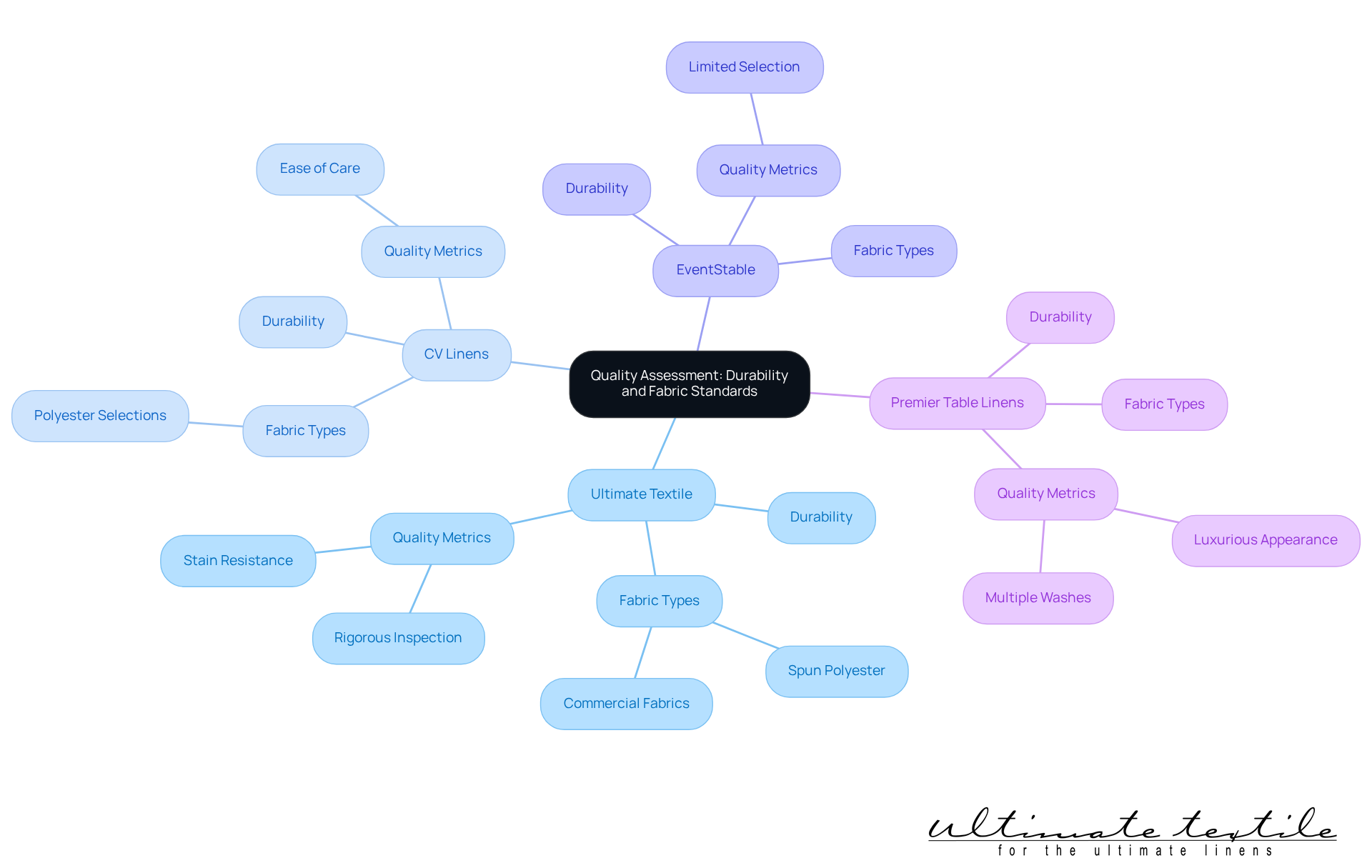 The central node represents the main topic of quality assessment, while each branch shows a different supplier. Under each supplier, you'll find details about their fabric strengths and qualities. This layout helps you quickly compare and understand what each supplier offers.