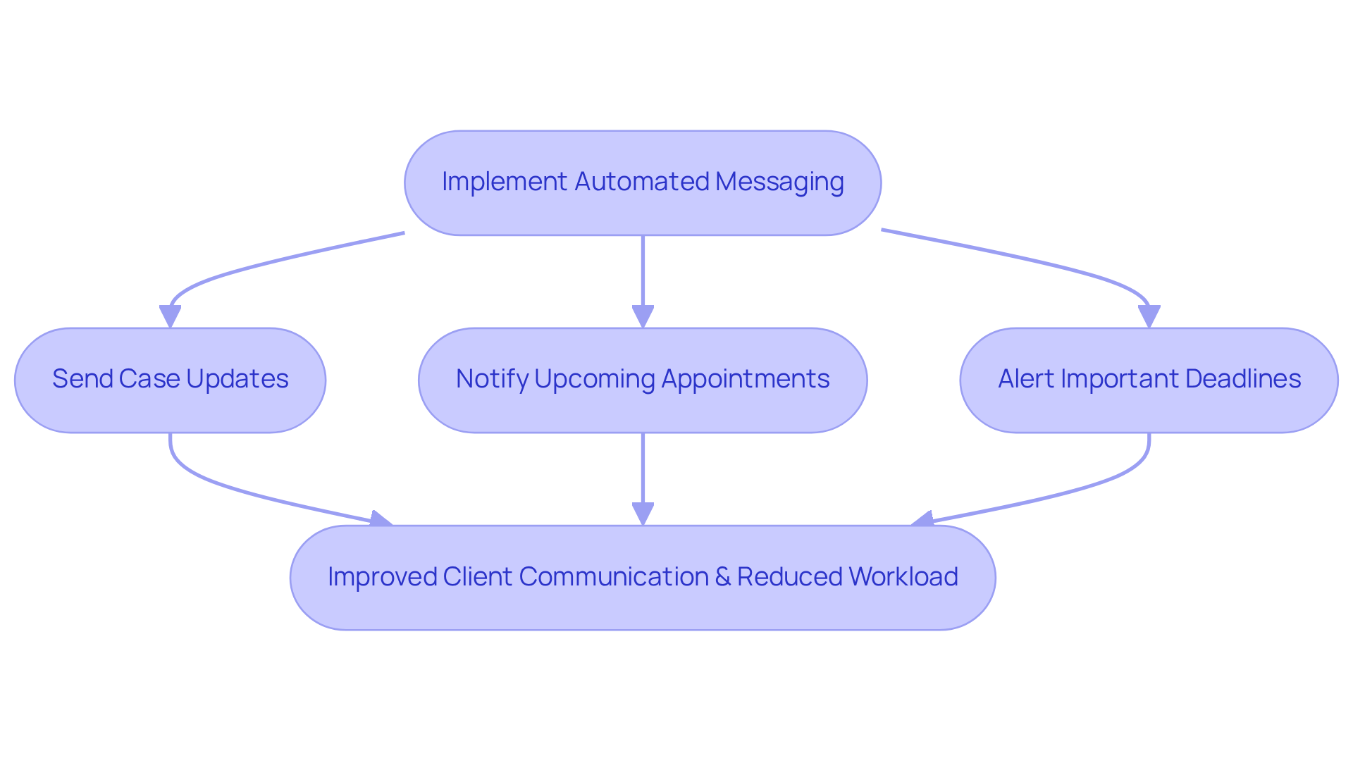 This flowchart shows how PracticePanther's automated messaging works. Start with implementing the system, then see how it sends updates and notifications, leading to better communication and less work for legal professionals.