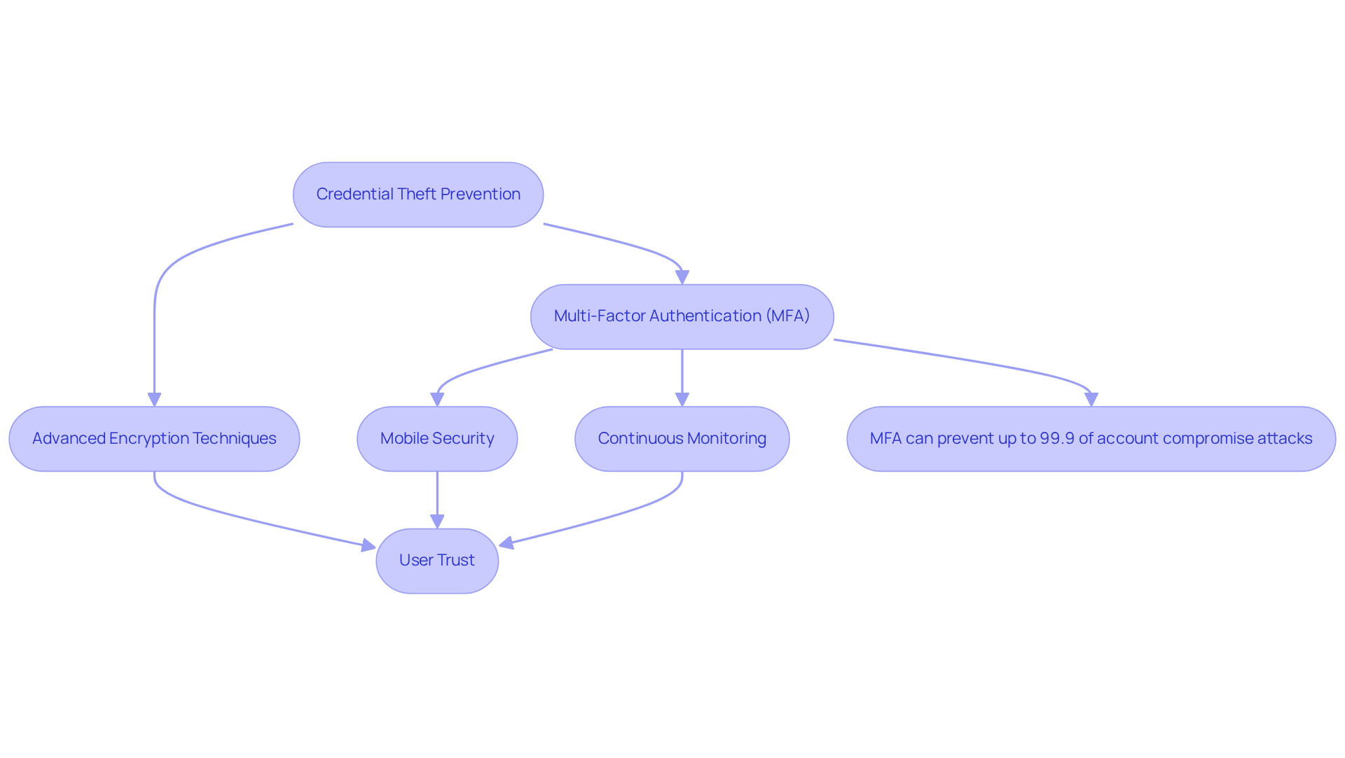 This flowchart shows how different security measures work together to protect sensitive data. Follow the arrows to see how each step contributes to preventing unauthorized access.