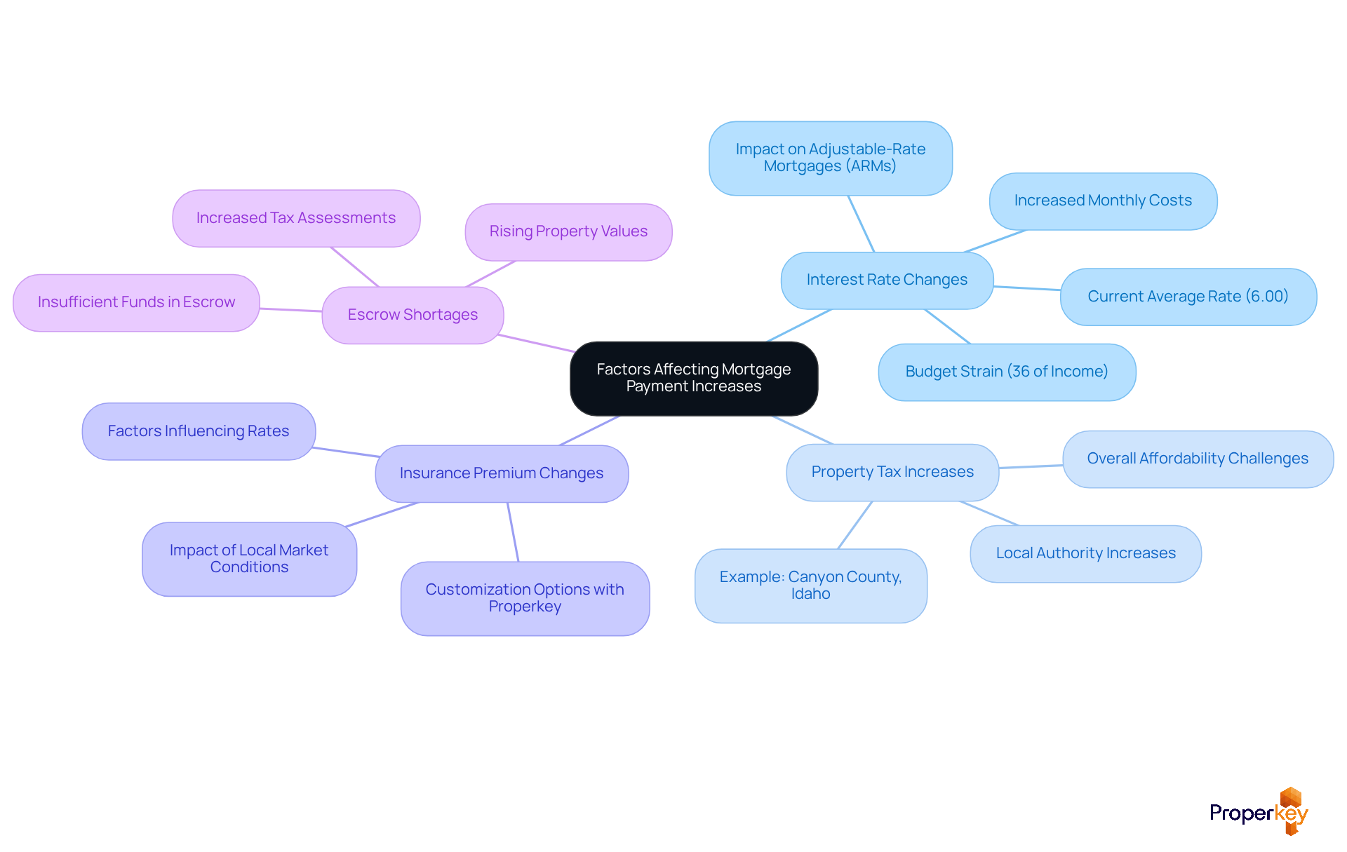 This mindmap starts with the main topic in the center and branches out to show different factors that can increase mortgage payments. Each branch represents a specific factor, and the sub-branches provide more details about how these factors can impact homeowners. Follow the branches to understand the connections and implications of each factor.