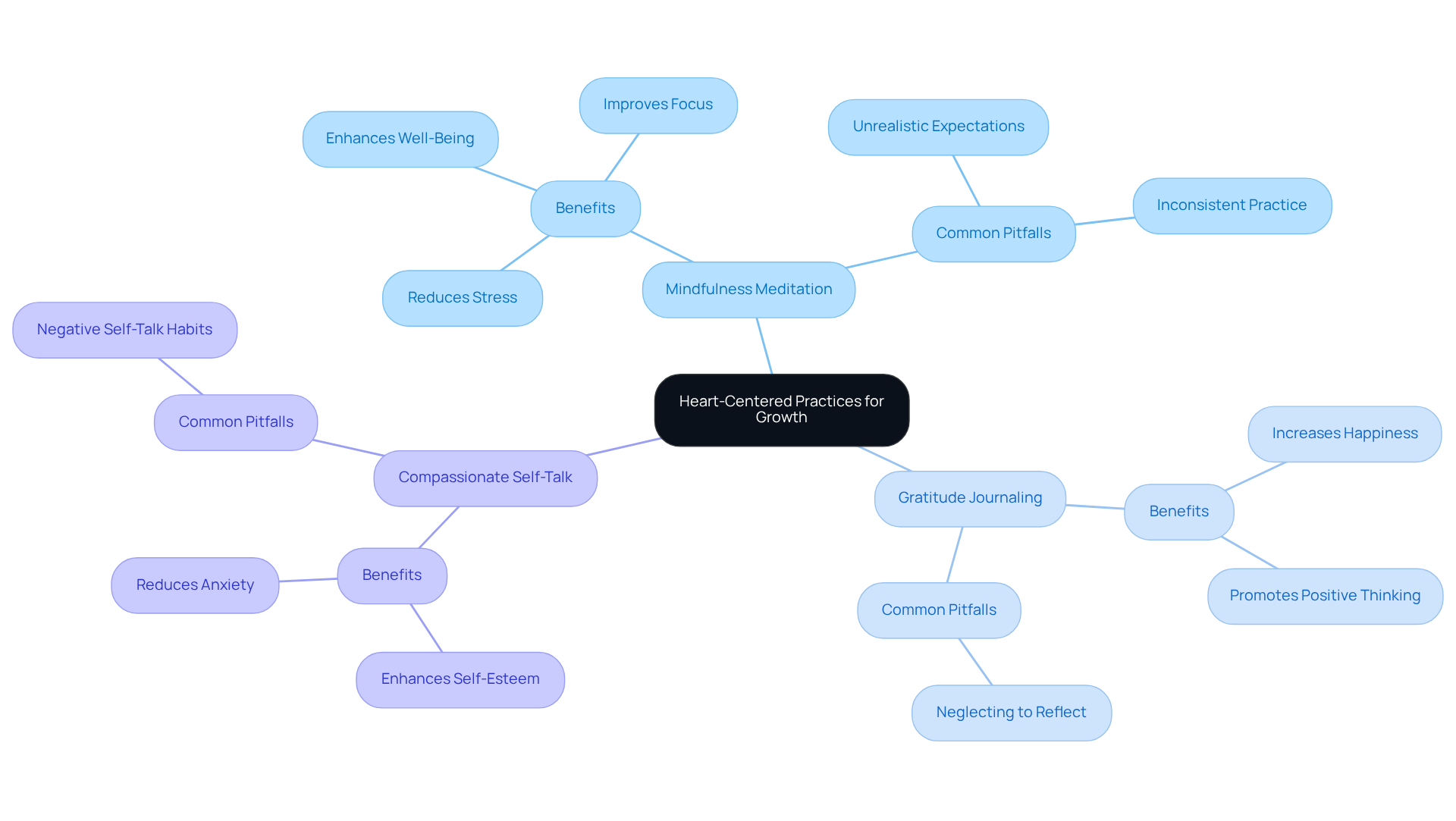The central node represents the main theme, while the branches show different practices and their benefits. Each color-coded branch helps you see how these techniques connect to emotional resilience and personal growth.