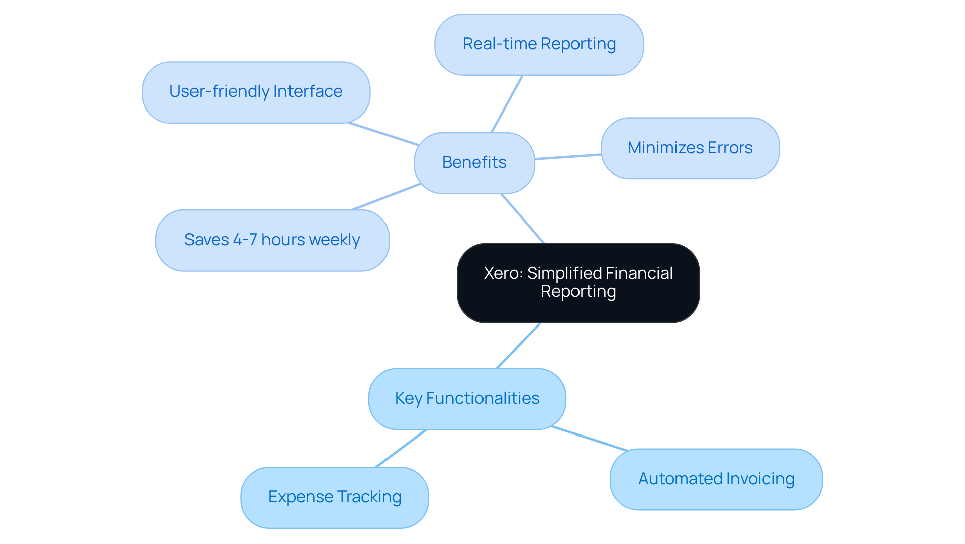 The center represents Xero, with branches showing its main features and the benefits they provide. Each branch highlights how Xero helps businesses streamline their financial processes.