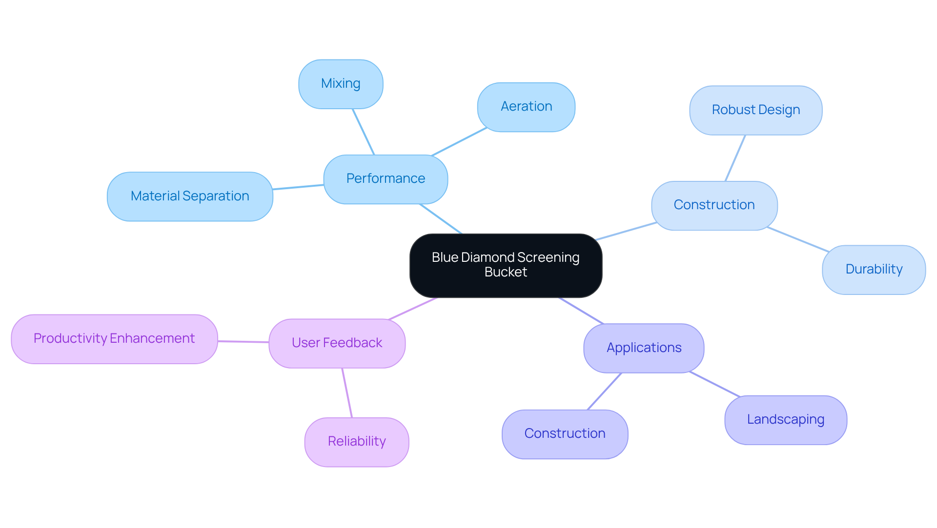 The center shows the screening bucket, and the branches illustrate its key features and applications. Each branch represents a different aspect, helping you understand how this tool can be used effectively. The center shows the screening bucket, and the branches illustrate its key features and applications. Each branch represents a different aspect, helping you understand how this tool can be used effectively.
