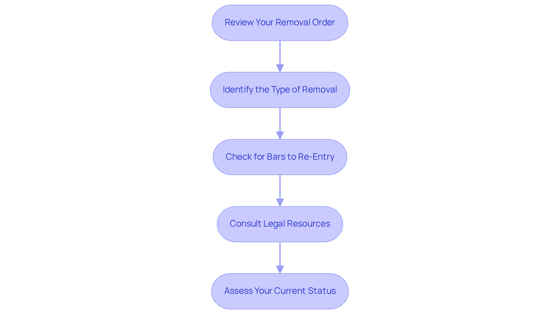 Each box represents a step you need to take to understand your eligibility for re-entry into the U.S. Follow the arrows to see the order of actions you should take.