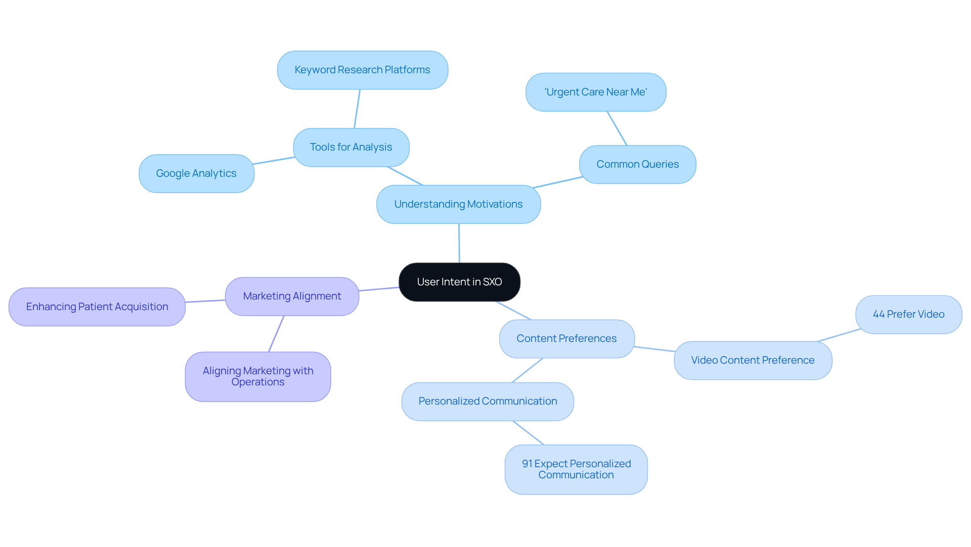 The center represents the main focus on user intent, with branches showing different strategies and insights that can enhance search rankings and patient engagement.