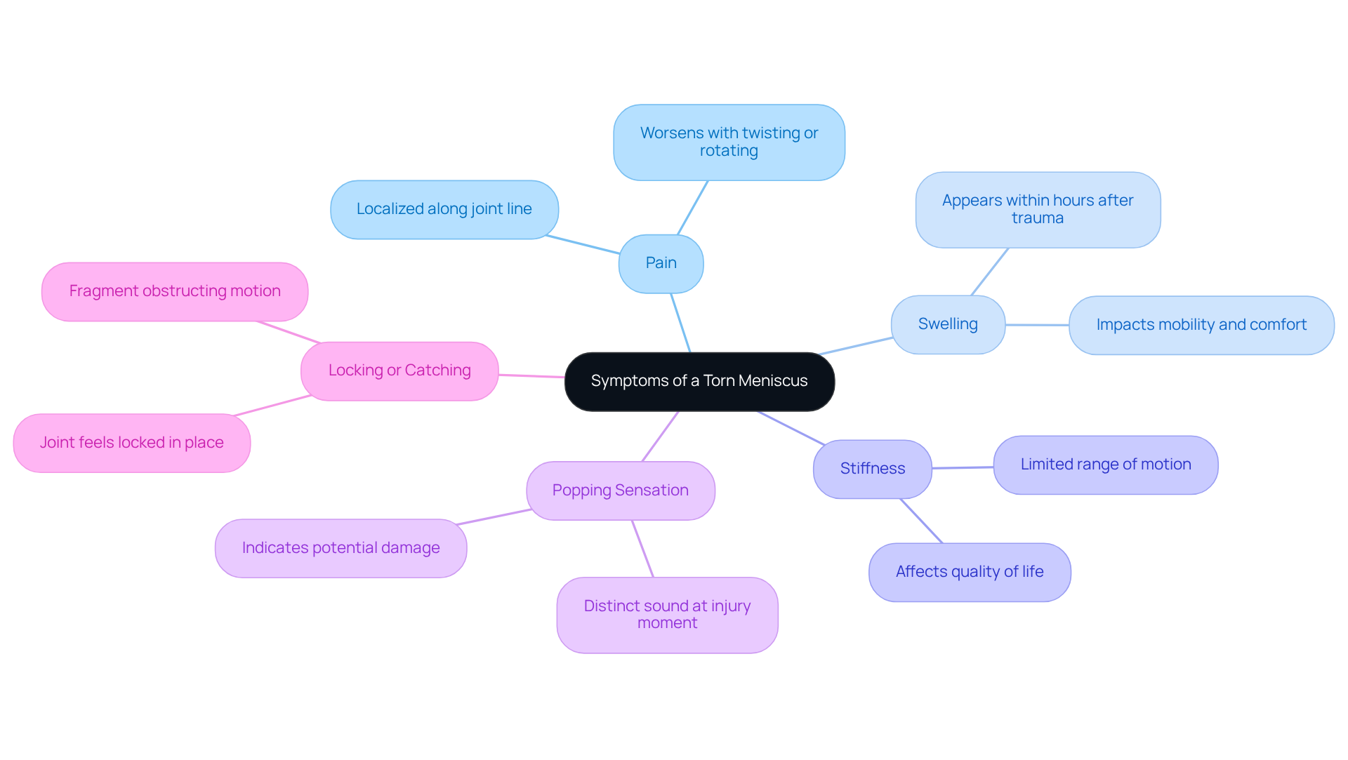 The central node represents the main topic, while each branch shows a specific symptom. The descriptions help explain what each symptom feels like and why it's important to recognize them.