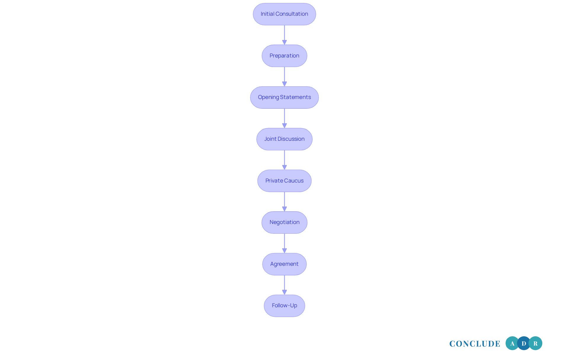 Each box represents a step in the mediation journey — follow the arrows to see how the process unfolds from start to finish.