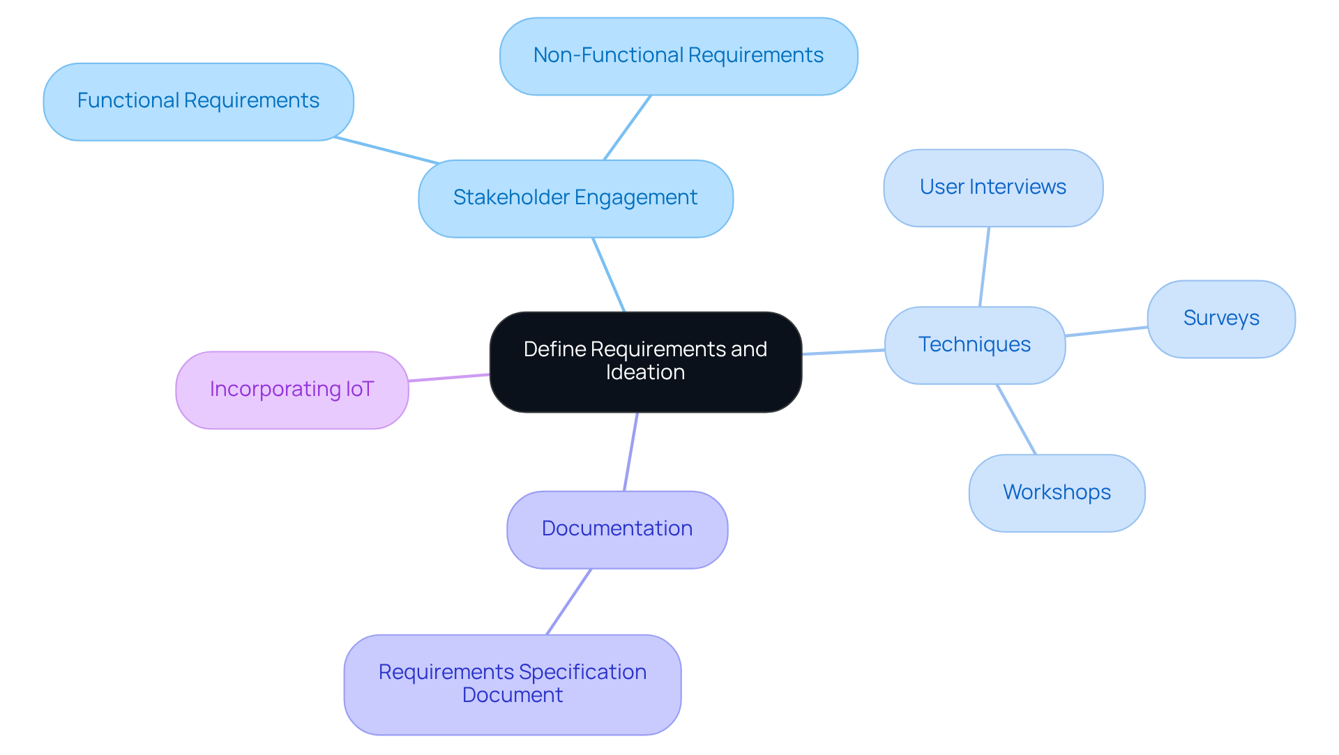 This mindmap starts with the main topic in the center and branches out to show different aspects of defining requirements and ideation. Each branch represents a key area of focus, and the sub-branches provide more detail on techniques and documentation methods. Follow the branches to see how everything connects!