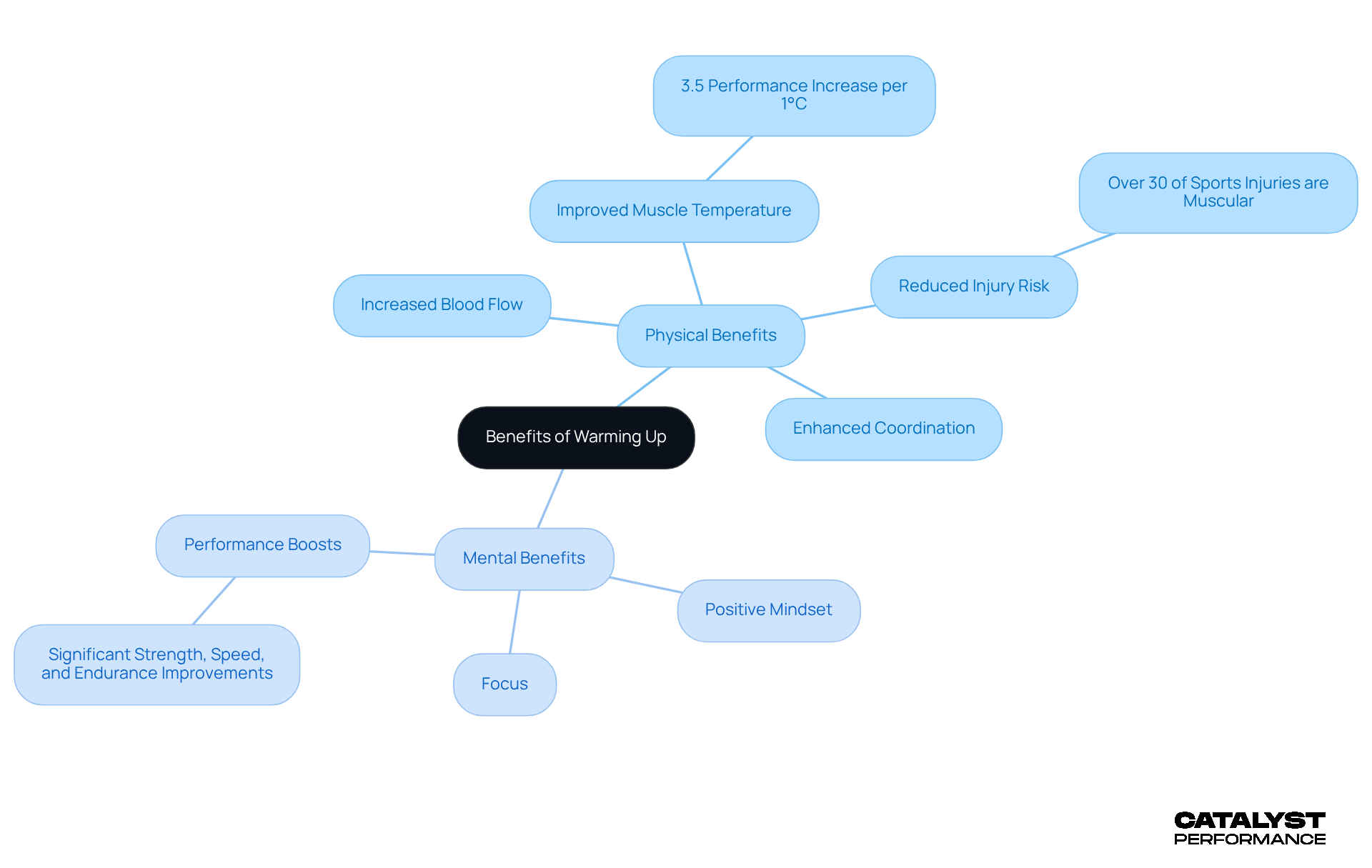 The central node represents the overall benefits of warming up, while the branches show specific physical and mental advantages. Each sub-branch provides detailed insights into how warming up can enhance your fitness journey.