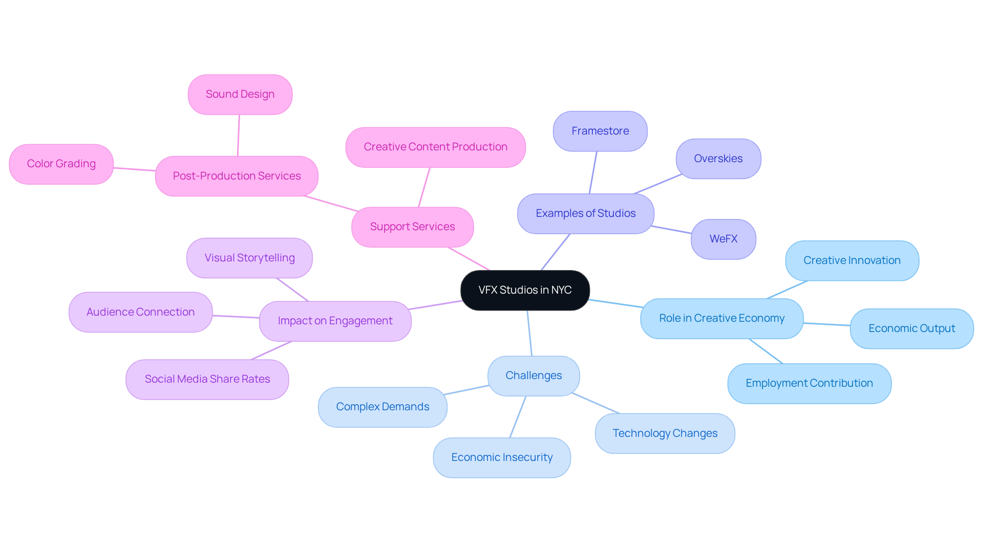 This mindmap illustrates how VFX studios fit into New York's creative landscape. Start at the center with the main idea, then explore how they face challenges, the studios involved, and their impact on storytelling and engagement. This mindmap illustrates how VFX studios fit into New York's creative landscape. Start at the center with the main idea, then explore how they face challenges, the studios involved, and their impact on storytelling and engagement.