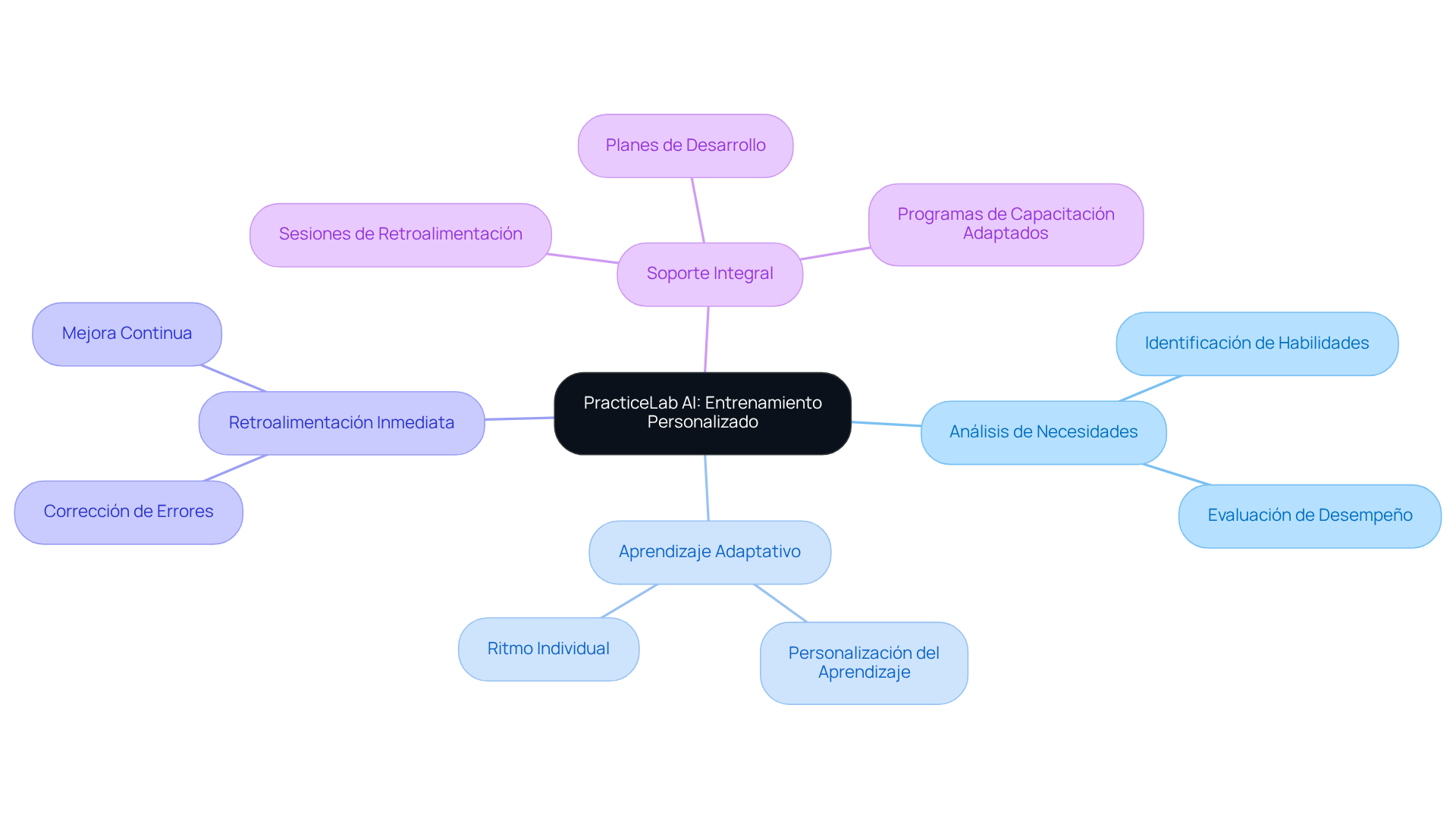 Este mapa mental comienza con la idea central de PracticeLab AI y se ramifica en sus beneficios y características. Cada rama muestra un aspecto clave de la plataforma, ayudando a visualizar cómo se relacionan entre sí y cómo contribuyen a la adaptación al cambio en las organizaciones. Este mapa mental comienza con la idea central de PracticeLab AI y se ramifica en sus beneficios y características. Cada rama muestra un aspecto clave de la plataforma, ayudando a visualizar cómo se relacionan entre sí y cómo contribuyen a la adaptación al cambio en las organizaciones.
