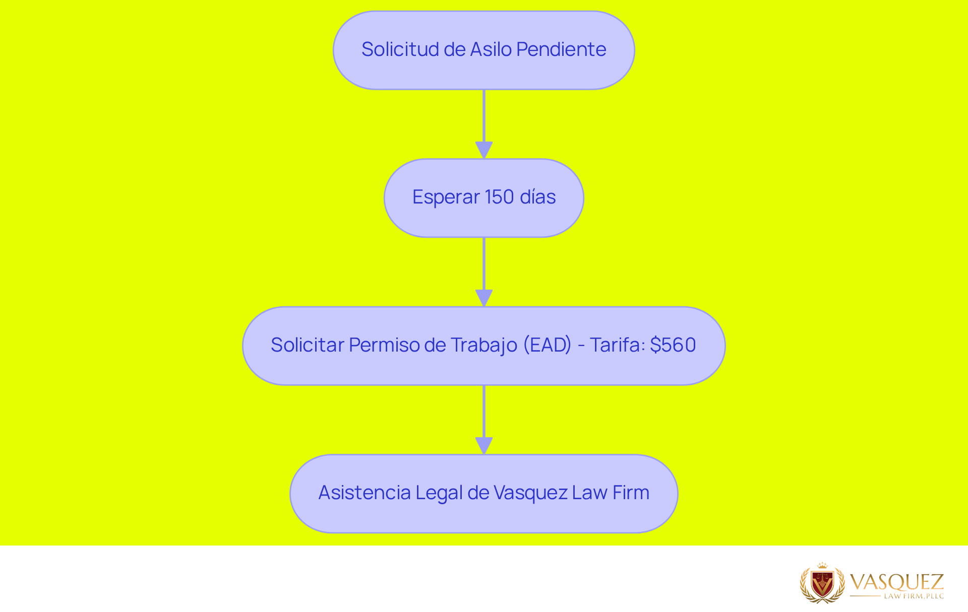 Cada cuadro representa un paso en el proceso. Sigue las flechas para entender cómo avanzar desde la solicitud de asilo hasta obtener el permiso de trabajo y recibir apoyo legal.