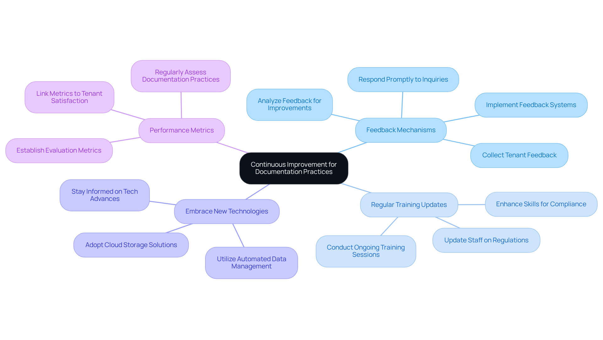 Start at the center with the main idea of continuous improvement, then explore each branch to see the specific steps property managers can take to enhance their documentation practices.