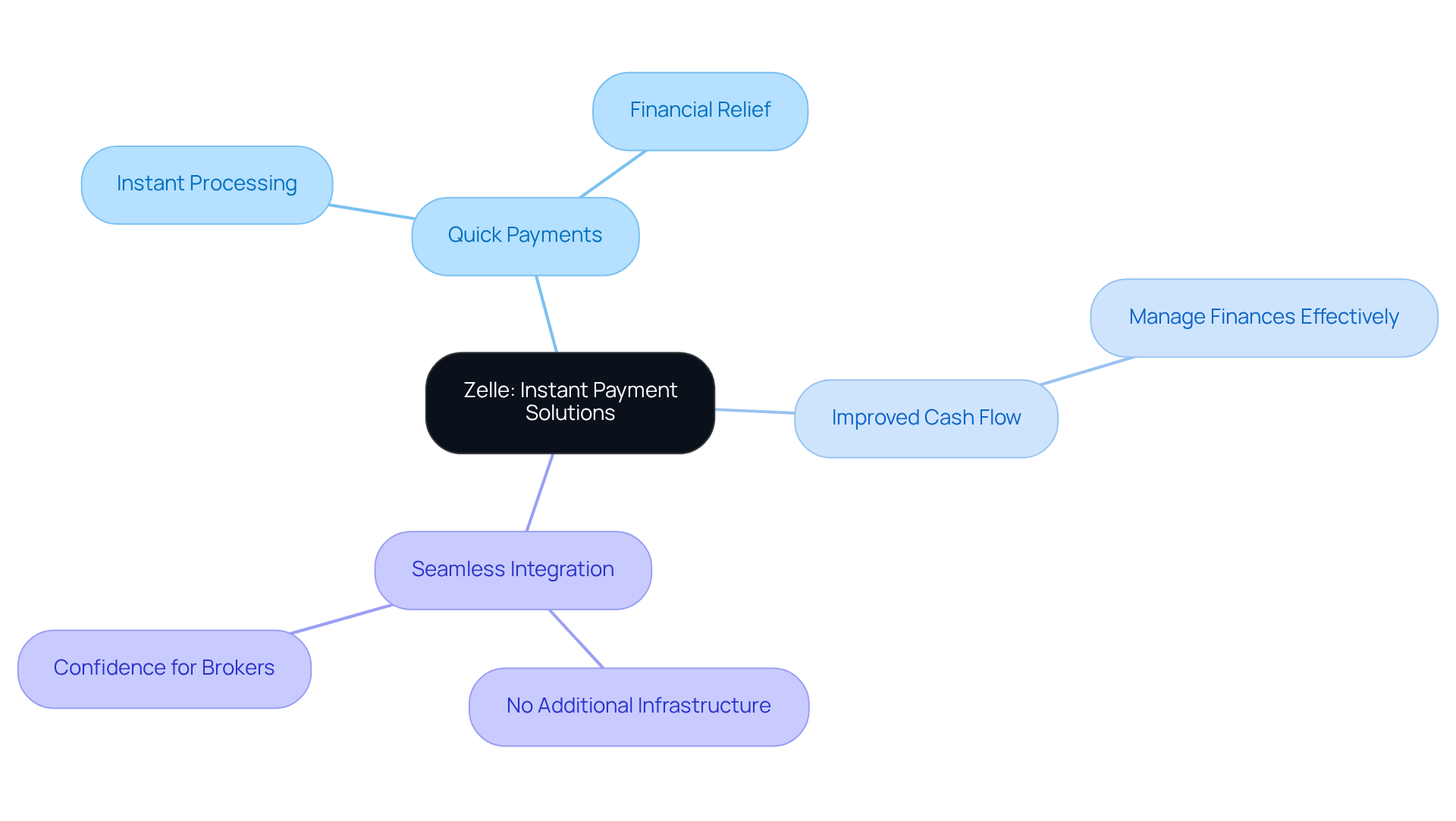The center shows Zelle as the main topic, and the branches illustrate its key benefits. Each sub-branch provides more detail on how Zelle helps small businesses manage their transactions.