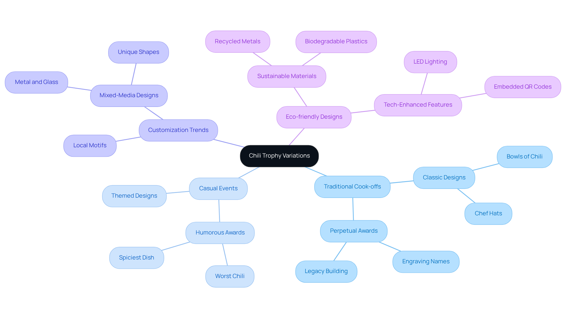 Start at the center with the main topic of chili trophies, then explore the branches to discover how they vary by event type, design trends, and cultural significance.