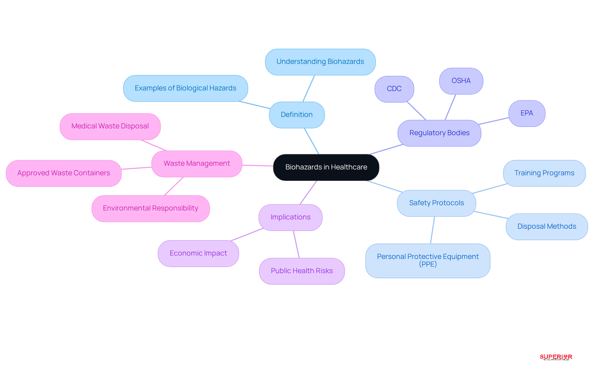 The central node represents the main topic, while the branches show related areas of importance. Each sub-branch provides more detail, helping you see how everything connects in the context of healthcare.