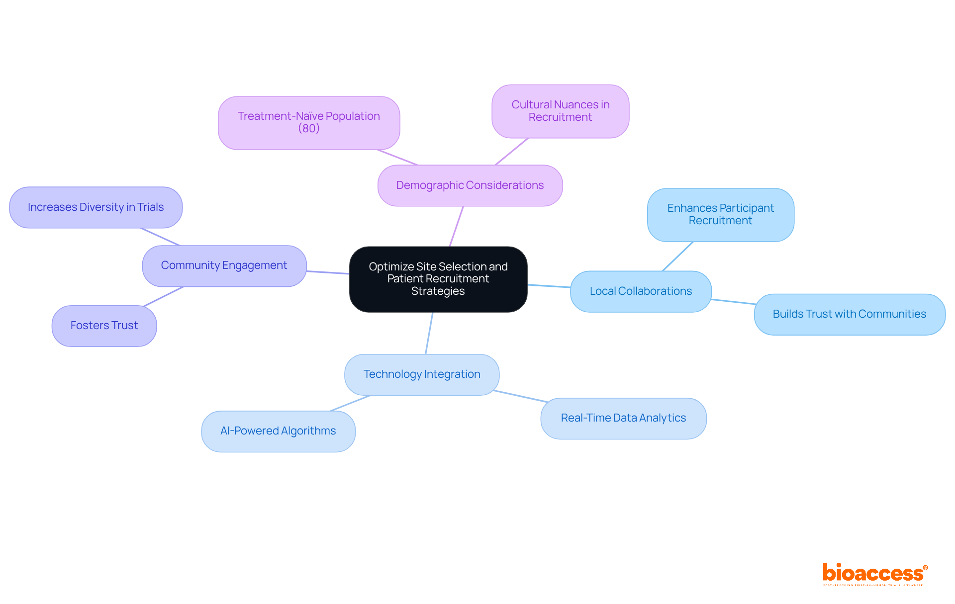 The center represents the main goal of optimizing strategies, while the branches show different approaches and factors that contribute to achieving this goal. Each sub-branch provides more detail on specific actions or benefits.