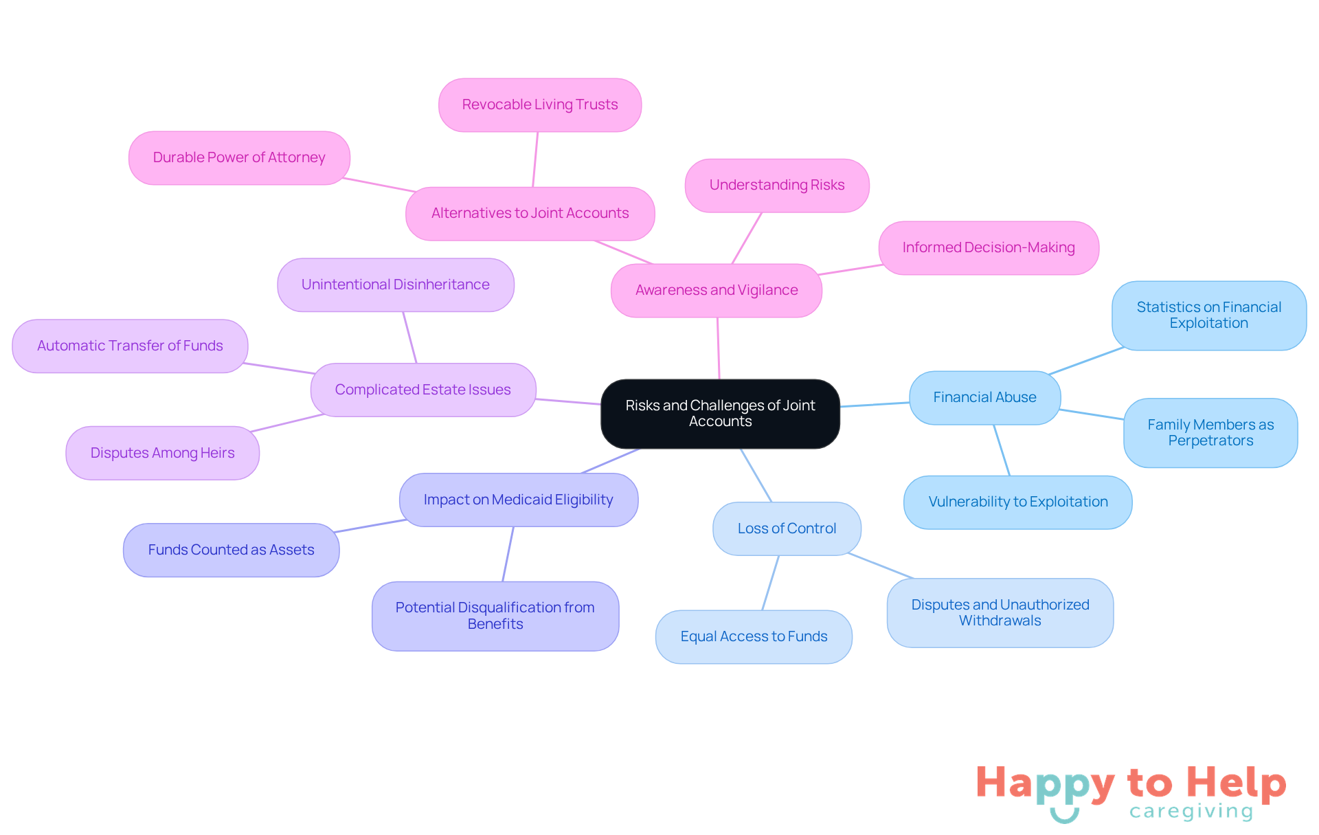 The central node represents the overall theme, while each branch highlights a specific risk or solution. The sub-branches provide further details, helping you grasp the complexities of managing joint accounts.