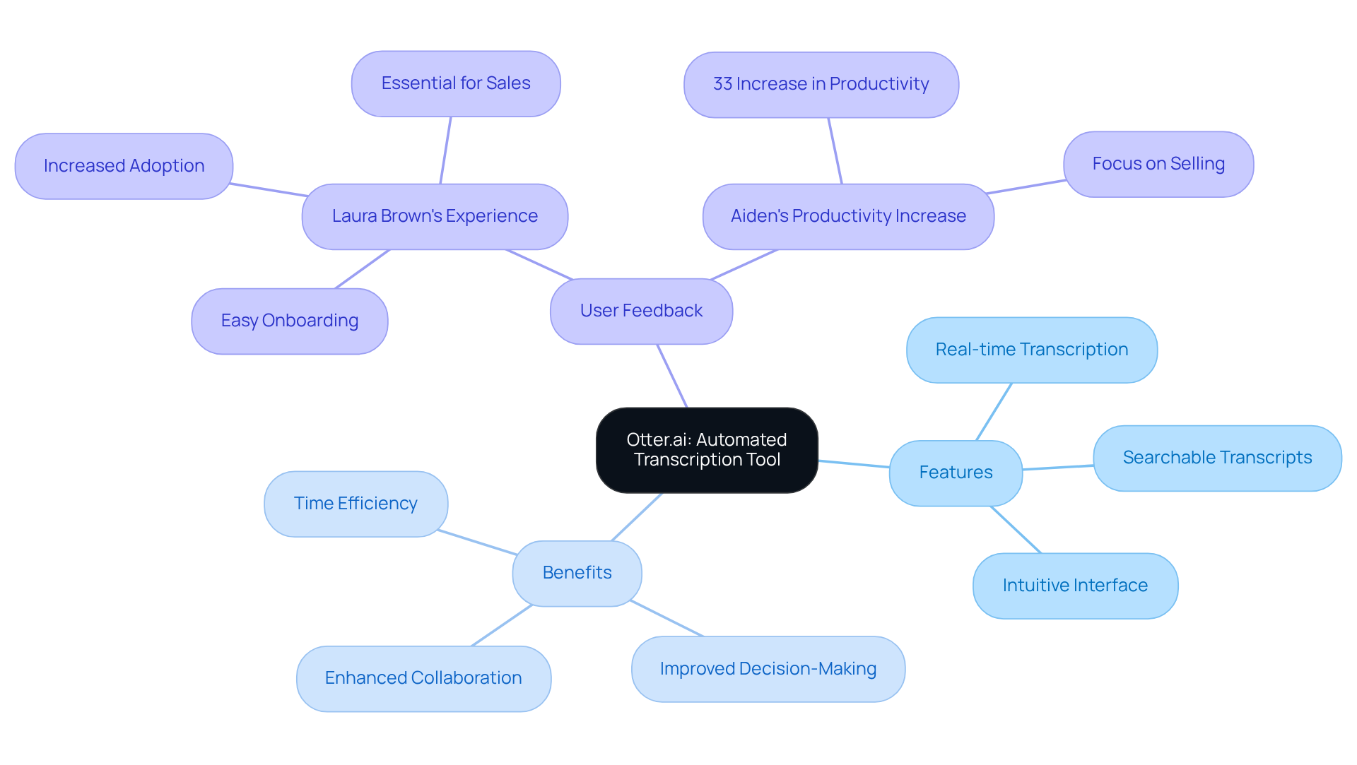 The central node represents Otter.ai, while the branches show its key features and benefits. Each color-coded branch helps you quickly identify different aspects of the tool, making it easier to understand its overall value. The central node represents Otter.ai, while the branches show its key features and benefits. Each color-coded branch helps you quickly identify different aspects of the tool, making it easier to understand its overall value.