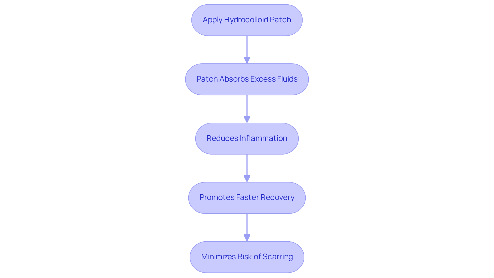 Each box represents a step in the process of using hydrocolloid patches. Follow the arrows to see how applying the patch leads to healing and reduced inflammation. Each box represents a step in the process of using hydrocolloid patches. Follow the arrows to see how applying the patch leads to healing and reduced inflammation.