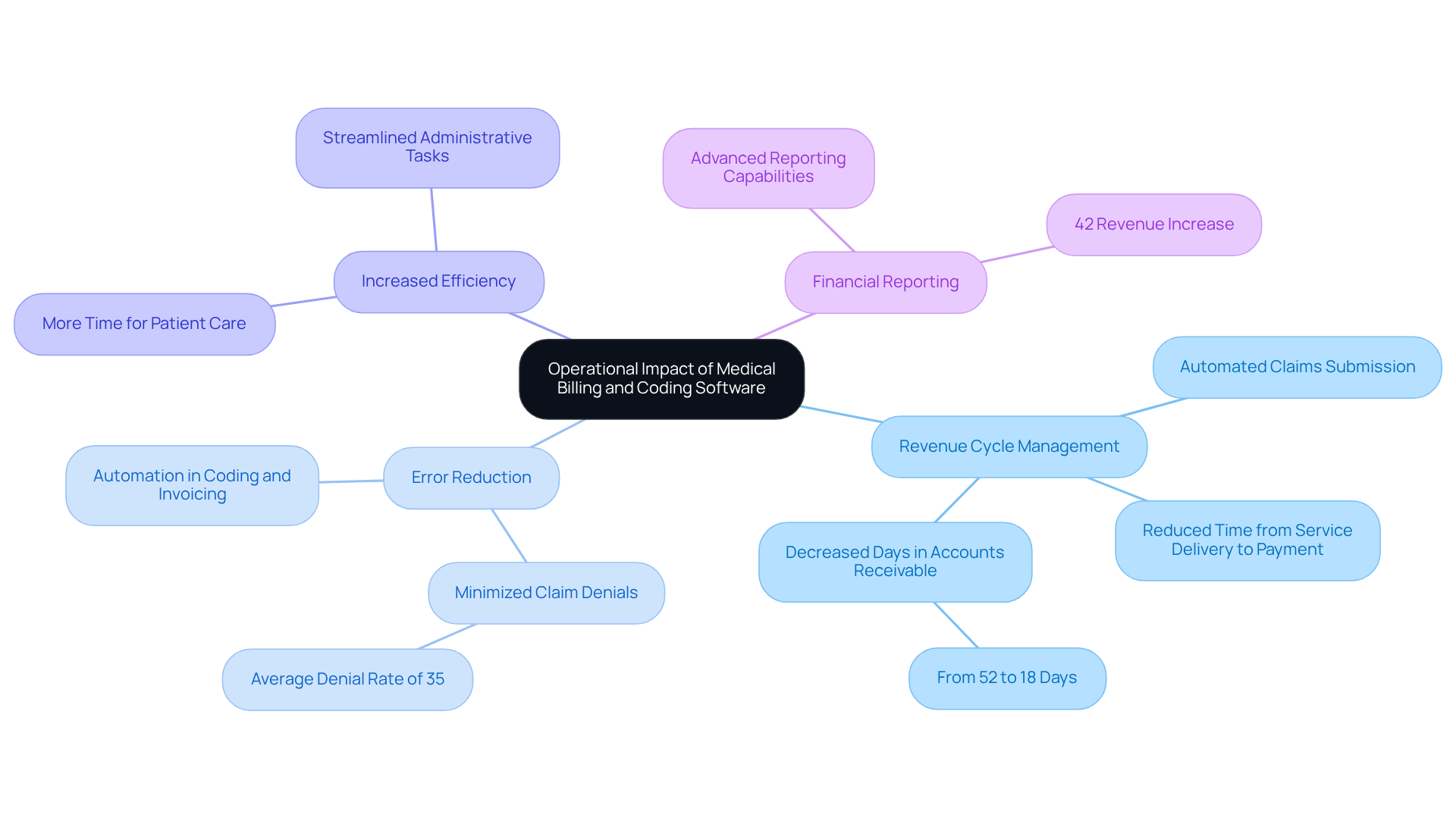 This mindmap illustrates how integrating medical billing and coding software can improve various aspects of operational efficiency in mental health clinics. Each branch represents a key area of impact, and the sub-branches provide specific details about the benefits associated with that area. This mindmap illustrates how integrating medical billing and coding software can improve various aspects of operational efficiency in mental health clinics. Each branch represents a key area of impact, and the sub-branches provide specific details about the benefits associated with that area.