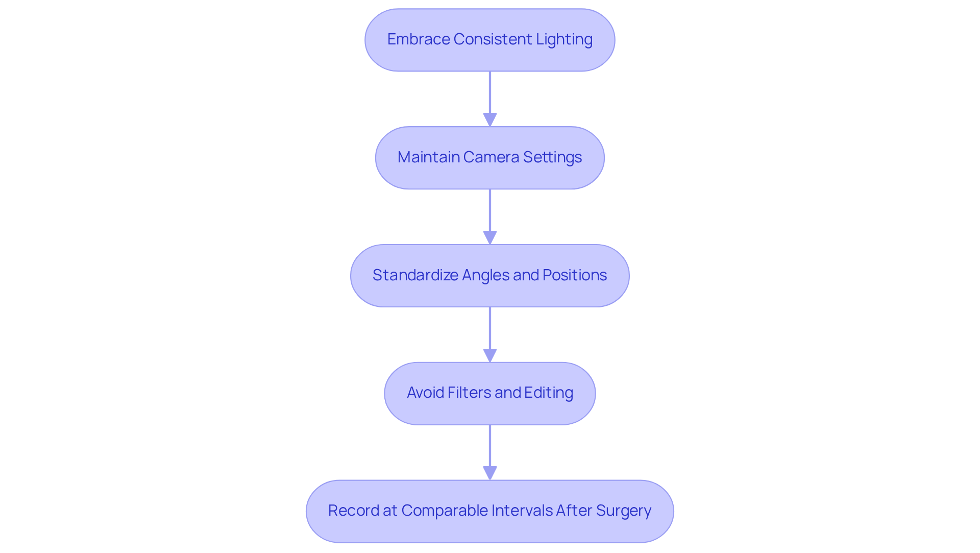 Each box represents a technique to improve your before and after photography. Follow the arrows to see the recommended order for applying these techniques for the best results.