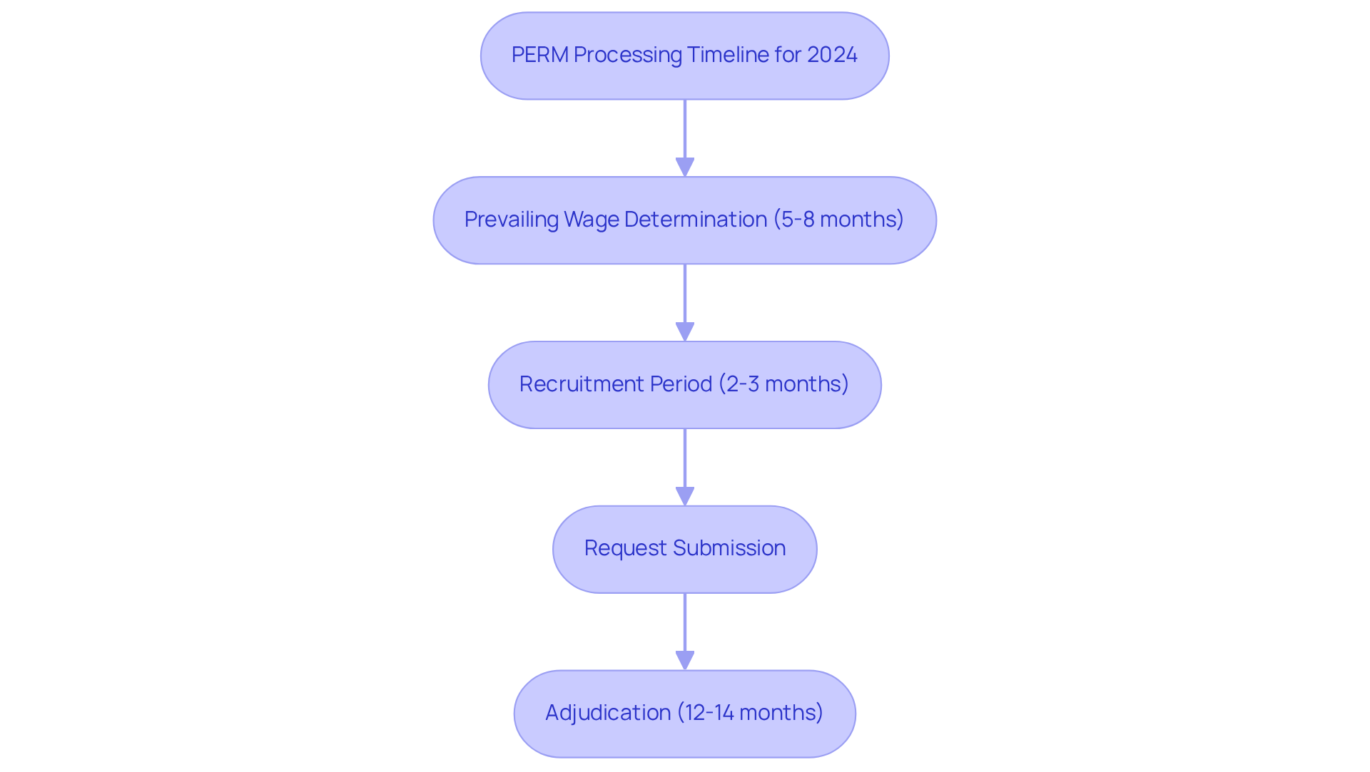 This flowchart outlines the steps in the PERM processing timeline. Each box represents a stage in the timeline, with the arrows showing the flow from one step to the next. Time estimates are included to give an idea of how long each stage may take.