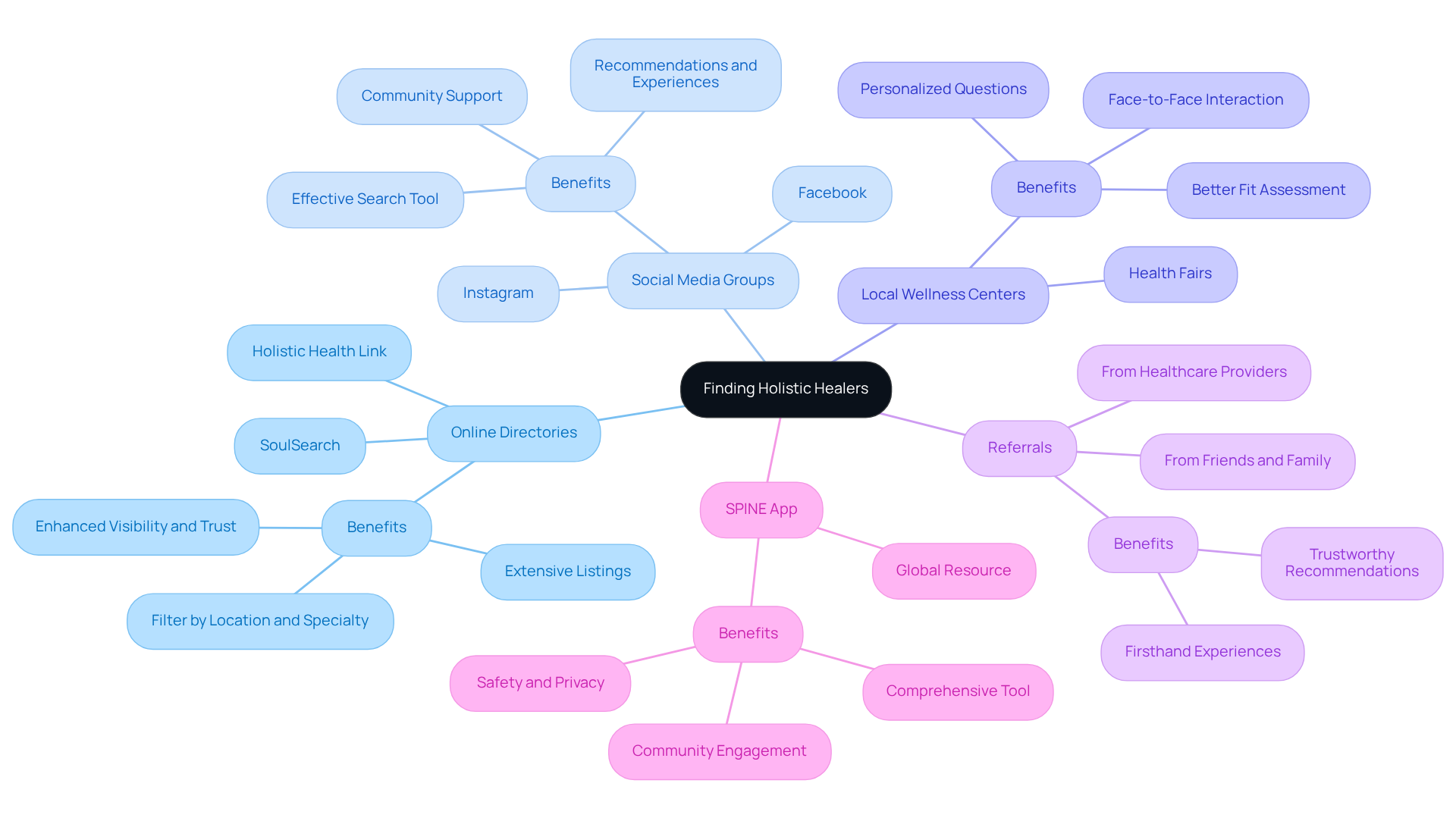 The center represents the main goal of finding holistic healers, while the branches show different resources available to help you in your search. Each color-coded branch highlights a specific type of resource, making it easy to navigate and understand your options. The center represents the main goal of finding holistic healers, while the branches show different resources available to help you in your search. Each color-coded branch highlights a specific type of resource, making it easy to navigate and understand your options.