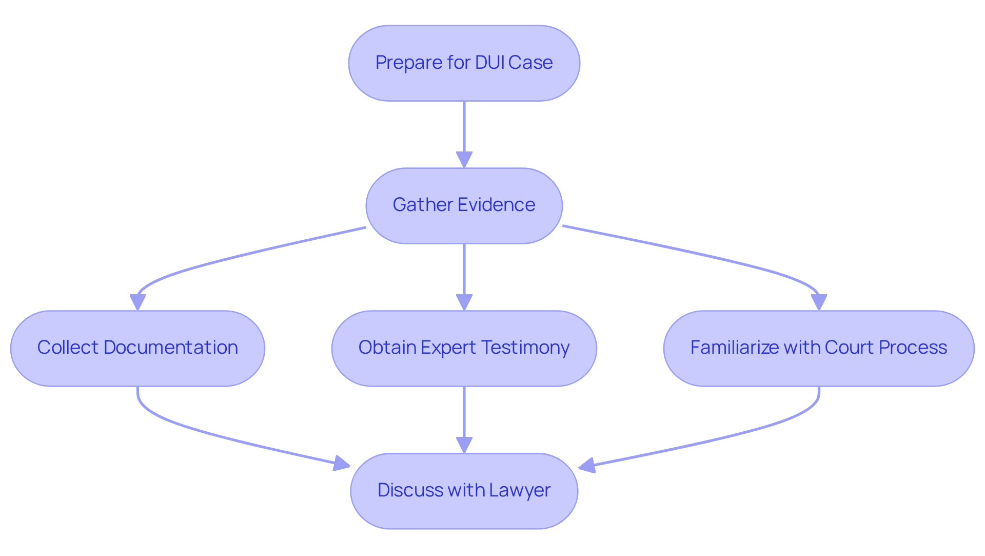Each box represents a step in preparing for your DUI case. Follow the arrows to see how each step leads to the next, helping you build a strong defense.