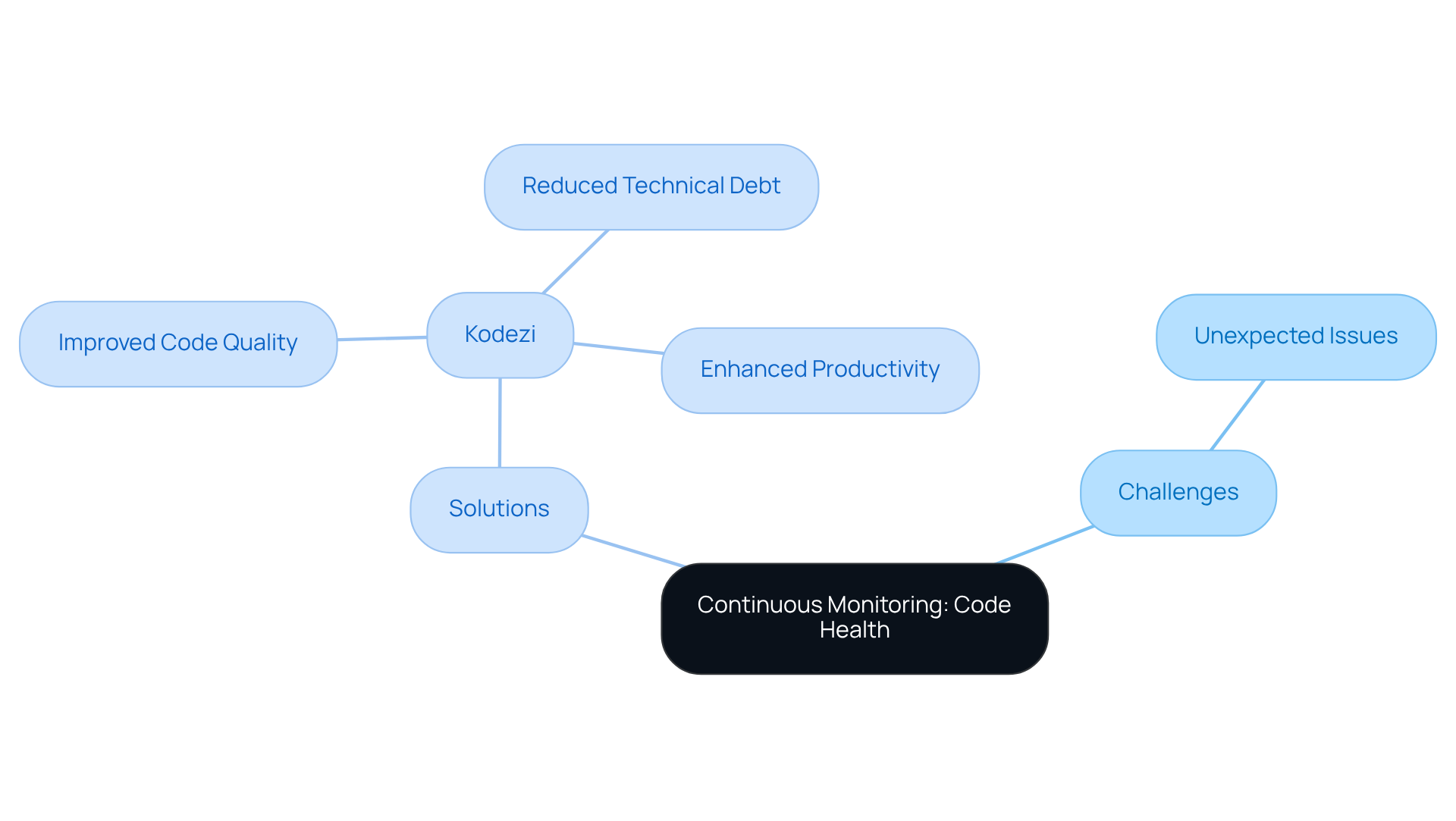 The center represents the importance of continuous monitoring. Each branch shows a different aspect: challenges faced, the solution offered by Kodezi, and the benefits of using this tool in software development. The center represents the importance of continuous monitoring. Each branch shows a different aspect: challenges faced, the solution offered by Kodezi, and the benefits of using this tool in software development.