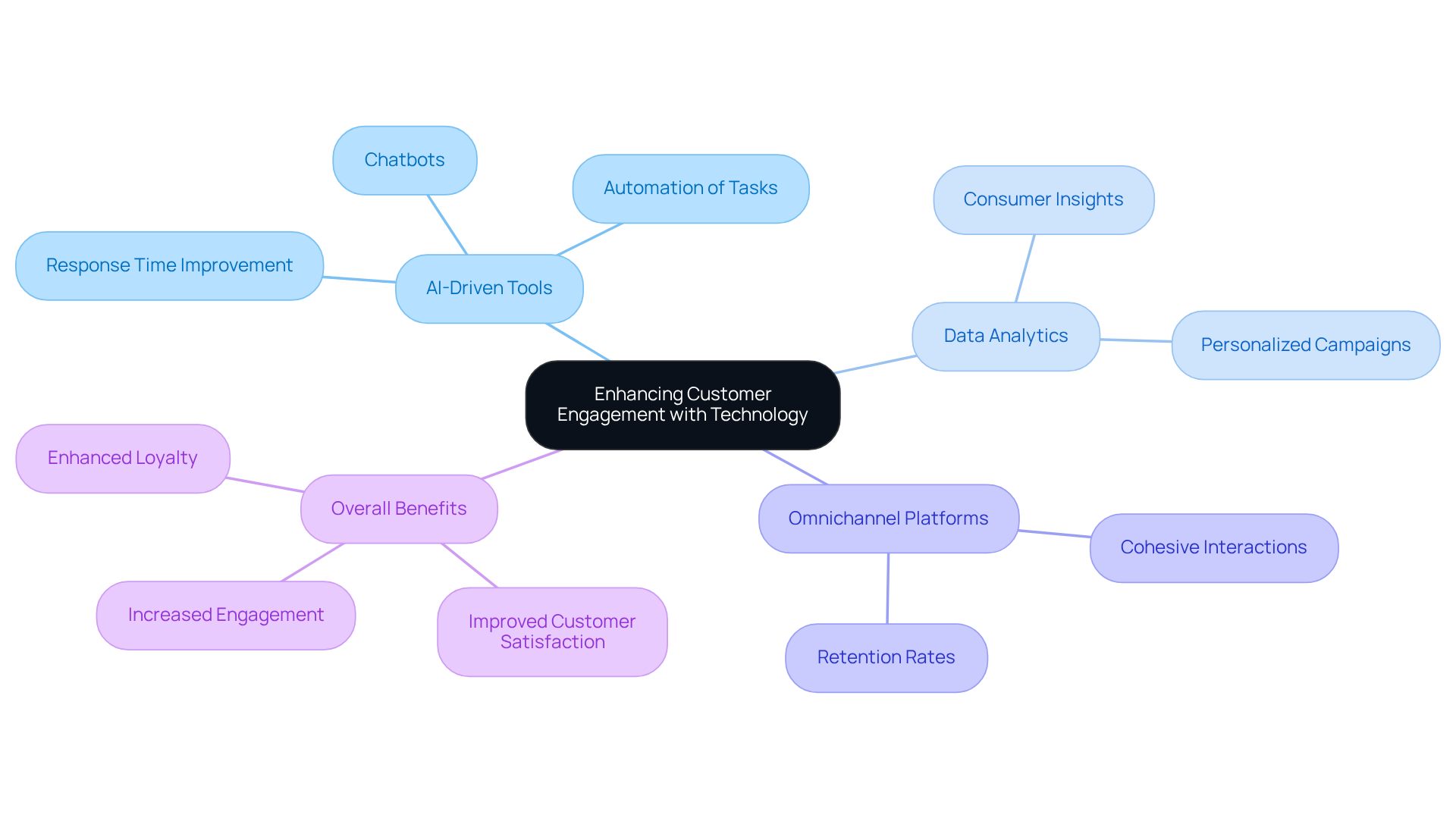 This mindmap illustrates how technology can enhance customer engagement. Start from the center with the main idea and explore the branches to see specific strategies and their benefits. This mindmap illustrates how technology can enhance customer engagement. Start from the center with the main idea and explore the branches to see specific strategies and their benefits.