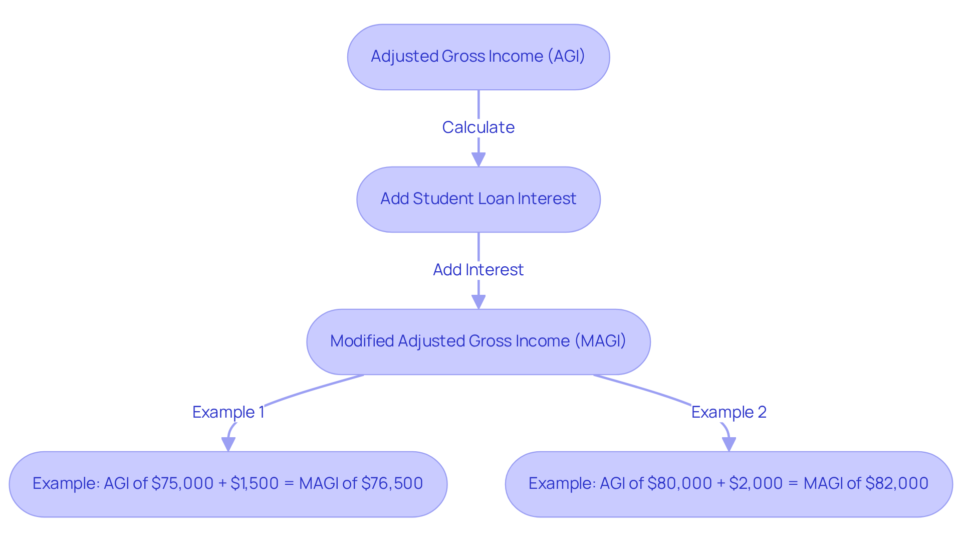 This flowchart shows how to calculate your MAGI by adding student loan interest to your AGI. Follow the arrows to see how each step affects your total income and potential tax credits. This flowchart shows how to calculate your MAGI by adding student loan interest to your AGI. Follow the arrows to see how each step affects your total income and potential tax credits.