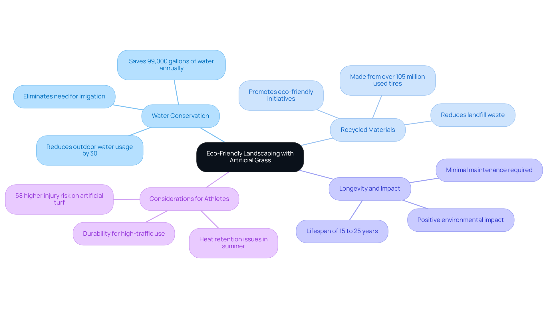 The central node represents the main topic, while the branches show different aspects of artificial grass. Each point under the branches provides specific details that contribute to understanding its environmental impact.