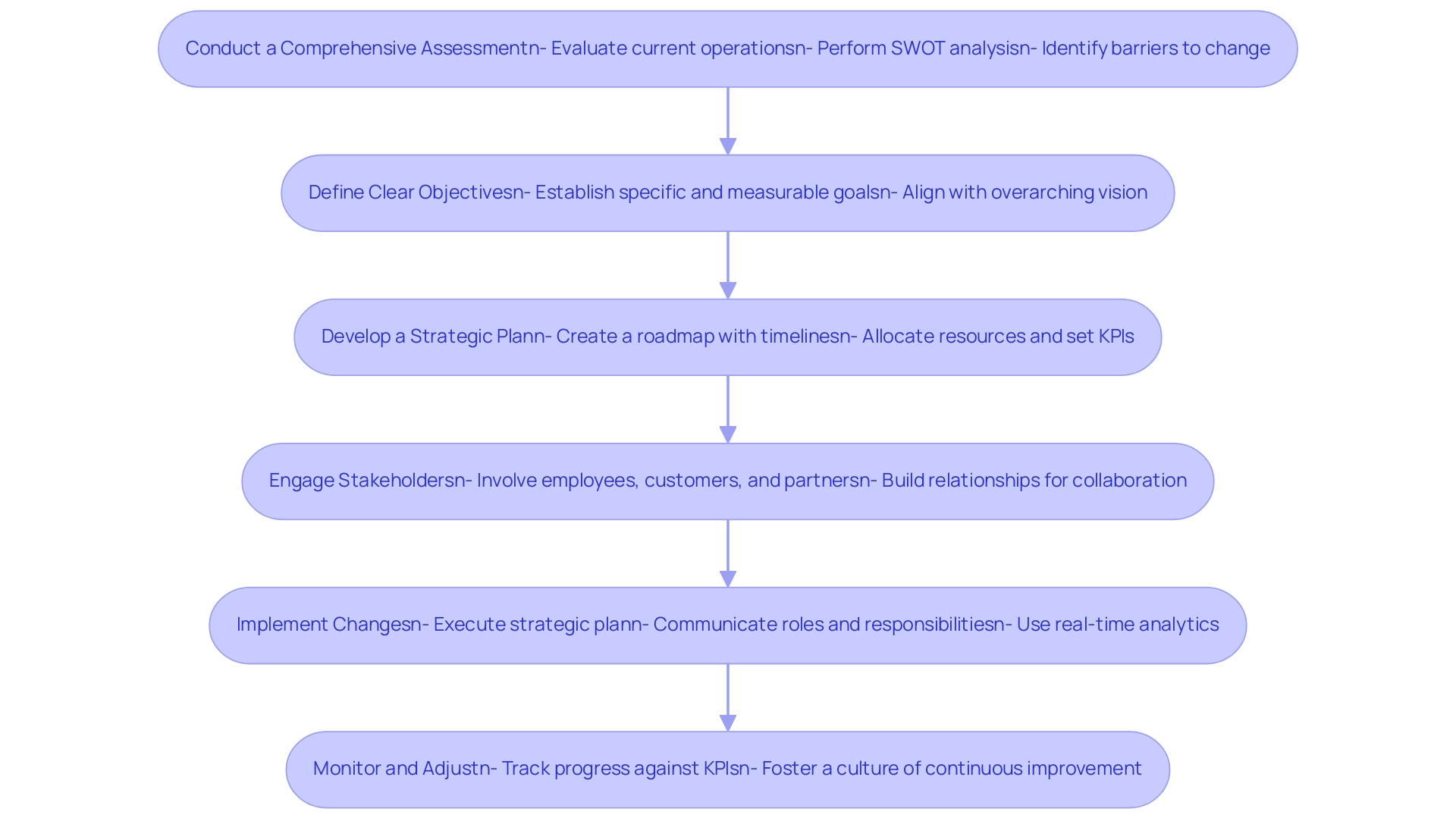 How to Achieve Business Transformation: A Step-by-Step Guide from FTI Consulting