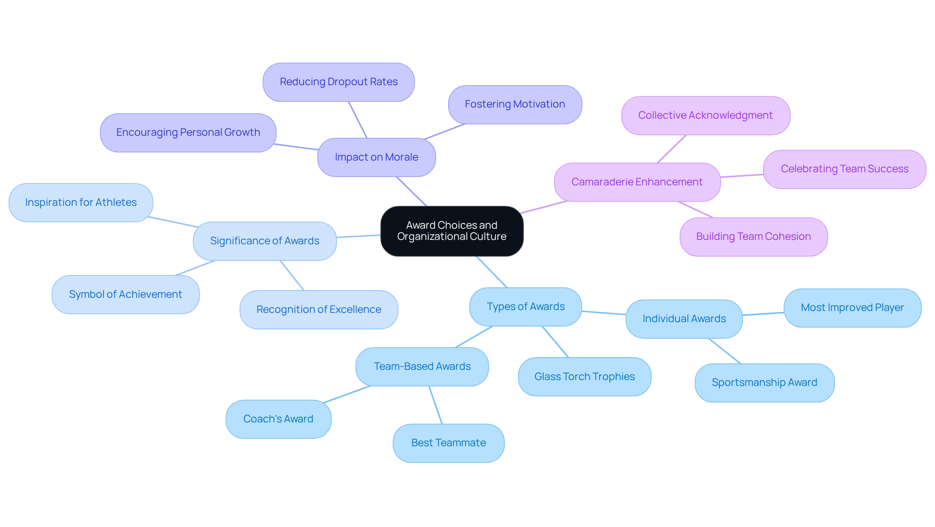 Start at the center with the main idea of how awards influence culture. Follow the branches to explore different types of awards and their effects on motivation and teamwork.