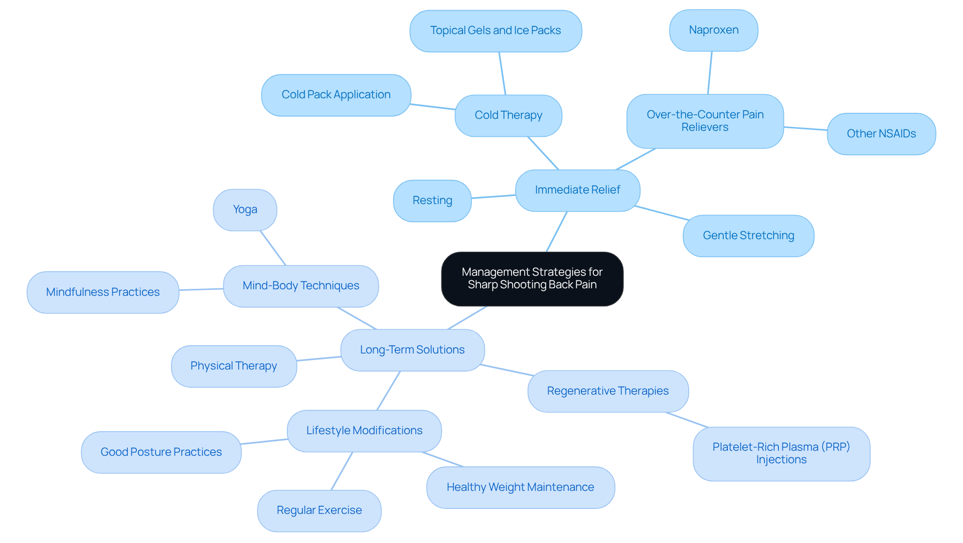 This mindmap shows two main approaches to managing sharp shooting back pain: immediate relief techniques and long-term solutions. Each branch represents a different strategy, helping you see how they fit together and what options you have for relief. This mindmap shows two main approaches to managing sharp shooting back pain: immediate relief techniques and long-term solutions. Each branch represents a different strategy, helping you see how they fit together and what options you have for relief.