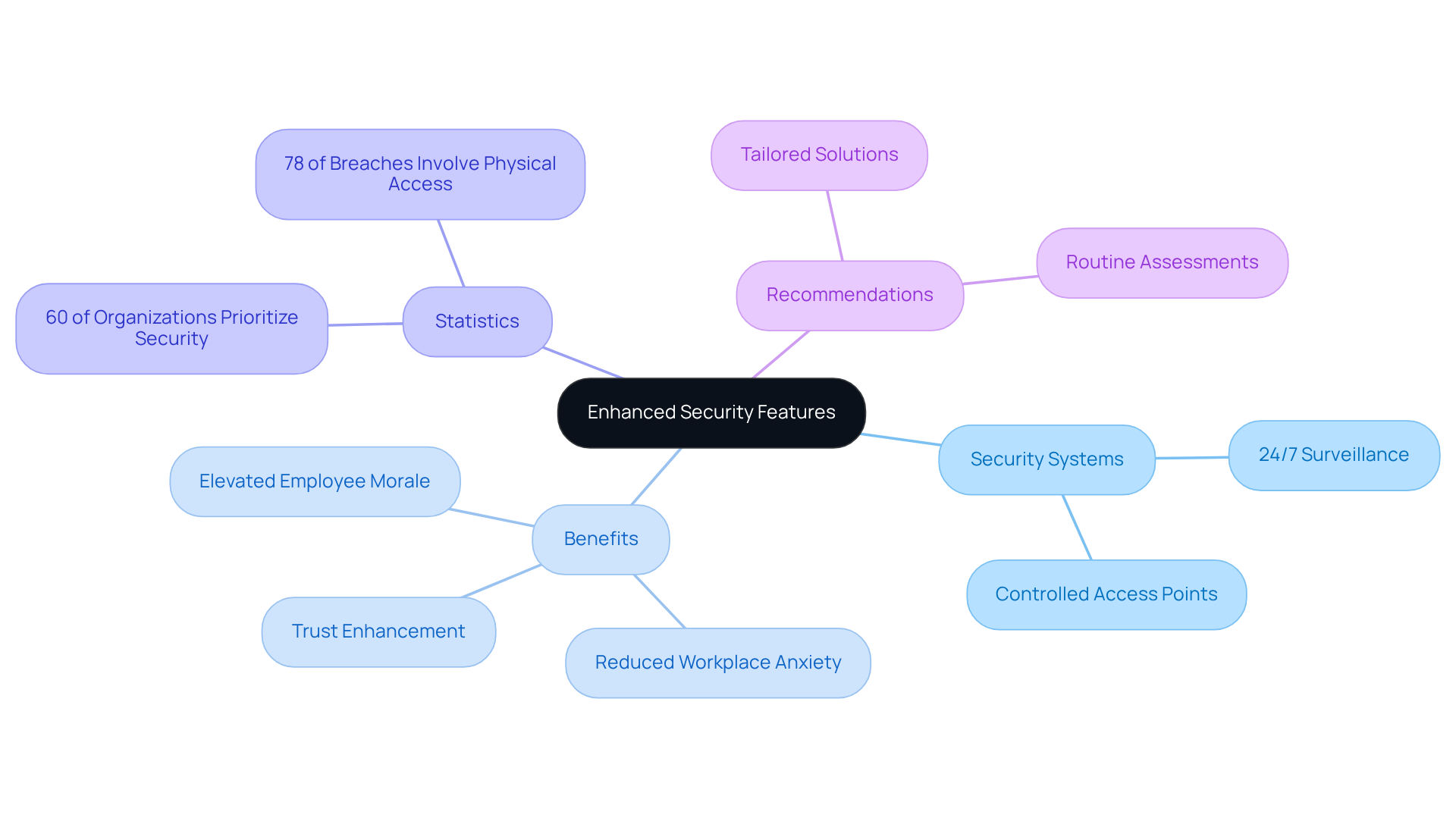 The central node represents the main topic of security features. Each branch shows related aspects, such as benefits and statistics, helping you see how they connect to the overall theme of business safety.