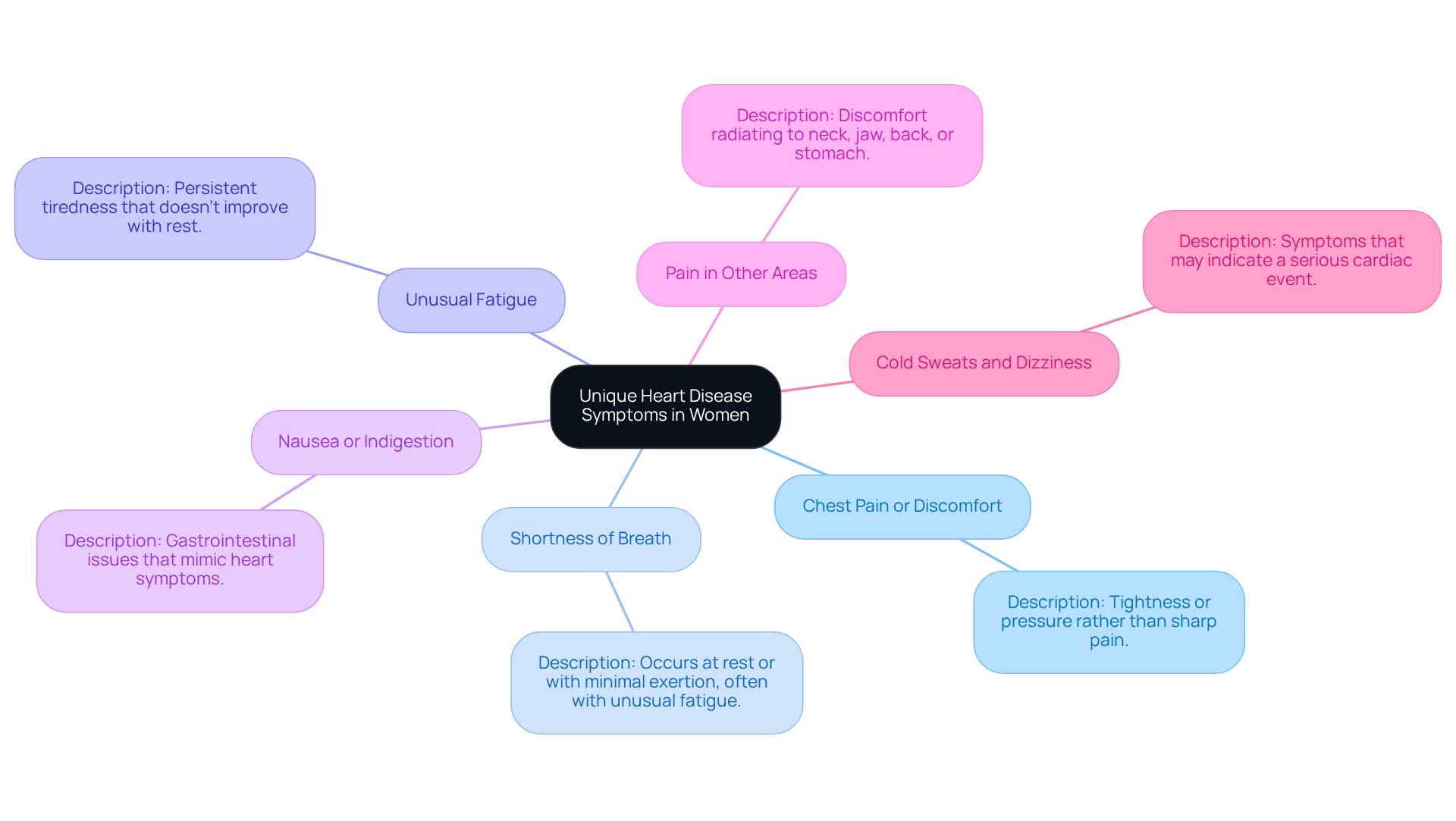 The central node represents the main topic, while each branch shows a specific symptom. Follow the branches to learn about each symptom's unique characteristics and why they matter for women's heart health.