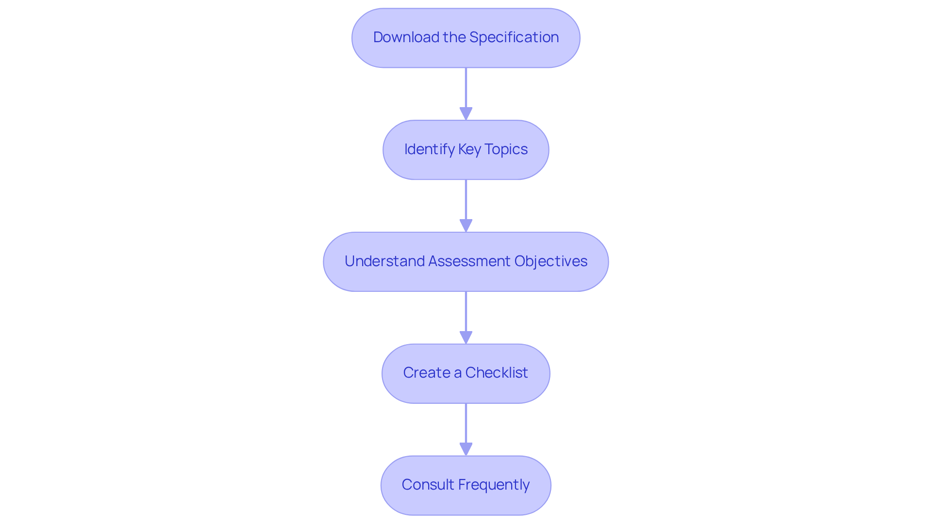 Each box represents a step in your revision process. Follow the arrows to see how to move from one step to the next, ensuring you cover everything needed for your exam preparation.
