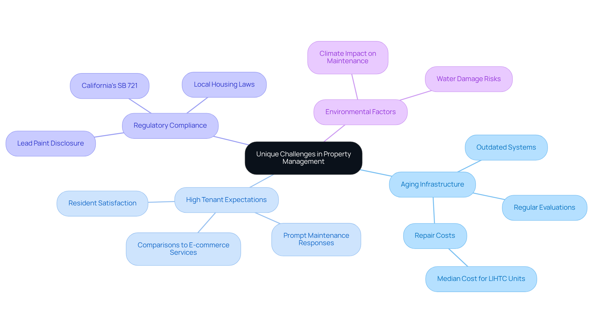 The center represents the main topic, while the branches show different challenges. Each sub-branch provides more detail about specific issues related to that challenge, helping you understand the complexities of property management.