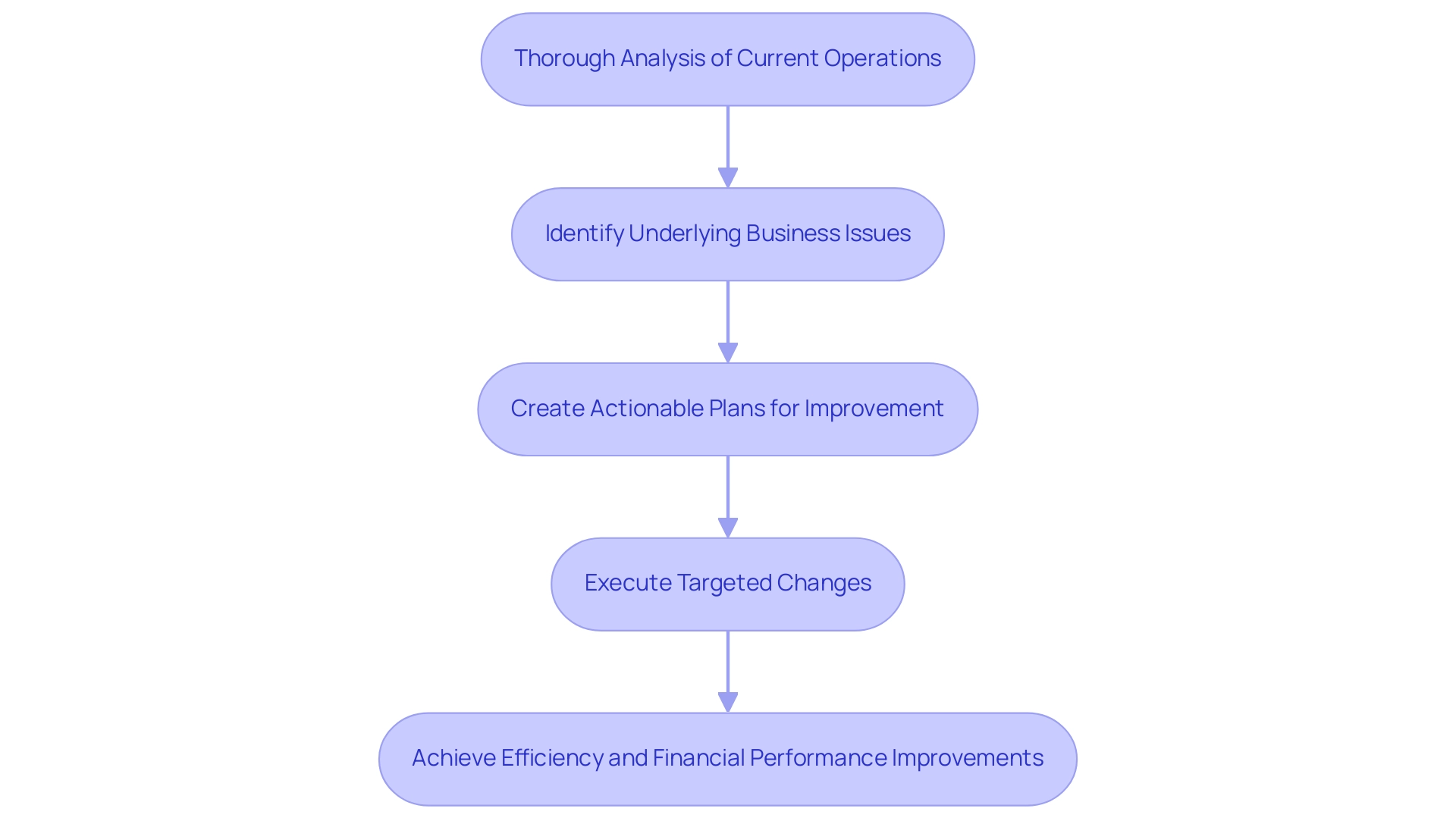 Each box represents a stage in the operational restructuring process, with arrows indicating the flow from one stage to the next.