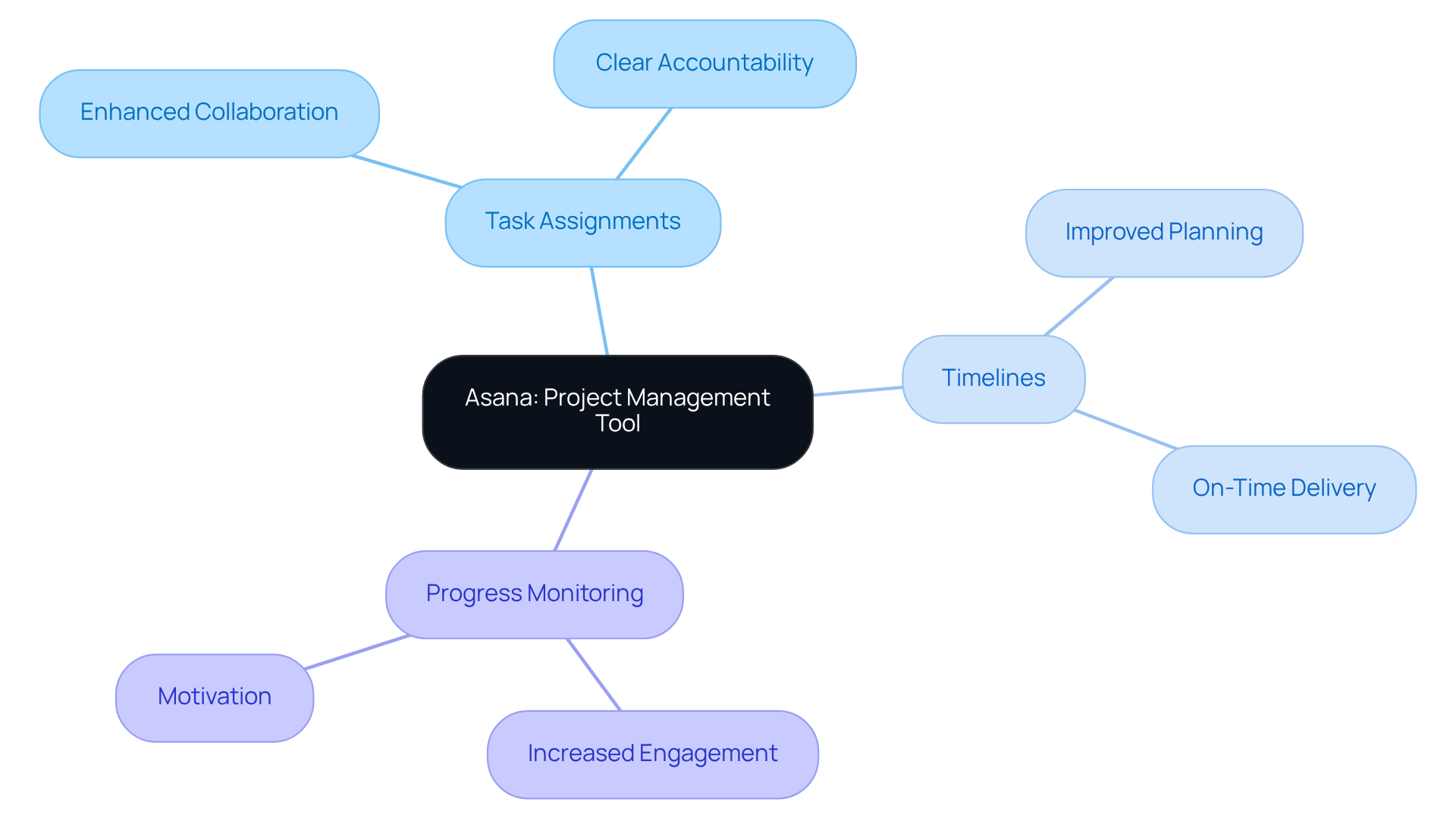 The central node represents Asana, while the branches show its features and the positive outcomes they create for project management and team dynamics. The central node represents Asana, while the branches show its features and the positive outcomes they create for project management and team dynamics.