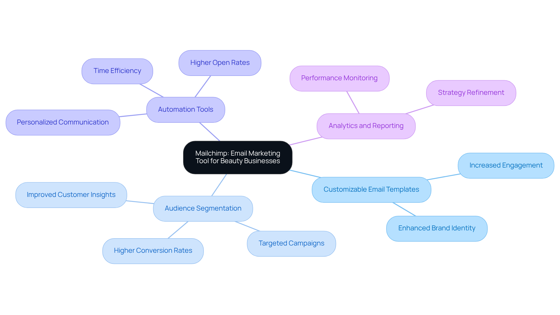 The central node represents Mailchimp, while the branches show its key features and how they benefit beauty businesses. Each color-coded branch helps you easily identify different aspects of the tool.