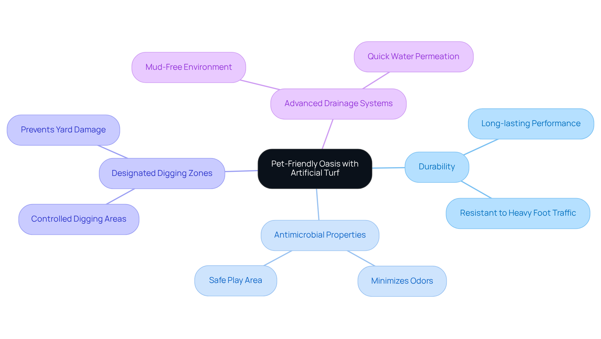 The central node represents the main idea, while the branches show different features and benefits of using artificial turf for pets. Each color-coded branch helps you easily identify and understand the various aspects of creating a safe and enjoyable outdoor space for your pets.