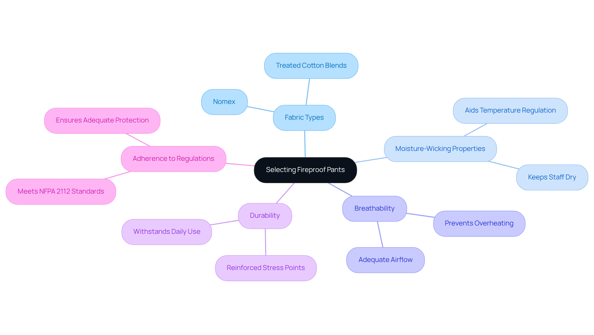 The center represents the main topic of selecting fireproof pants, while the branches show important features to consider. Each feature is broken down into specific points, helping you understand what to look for.