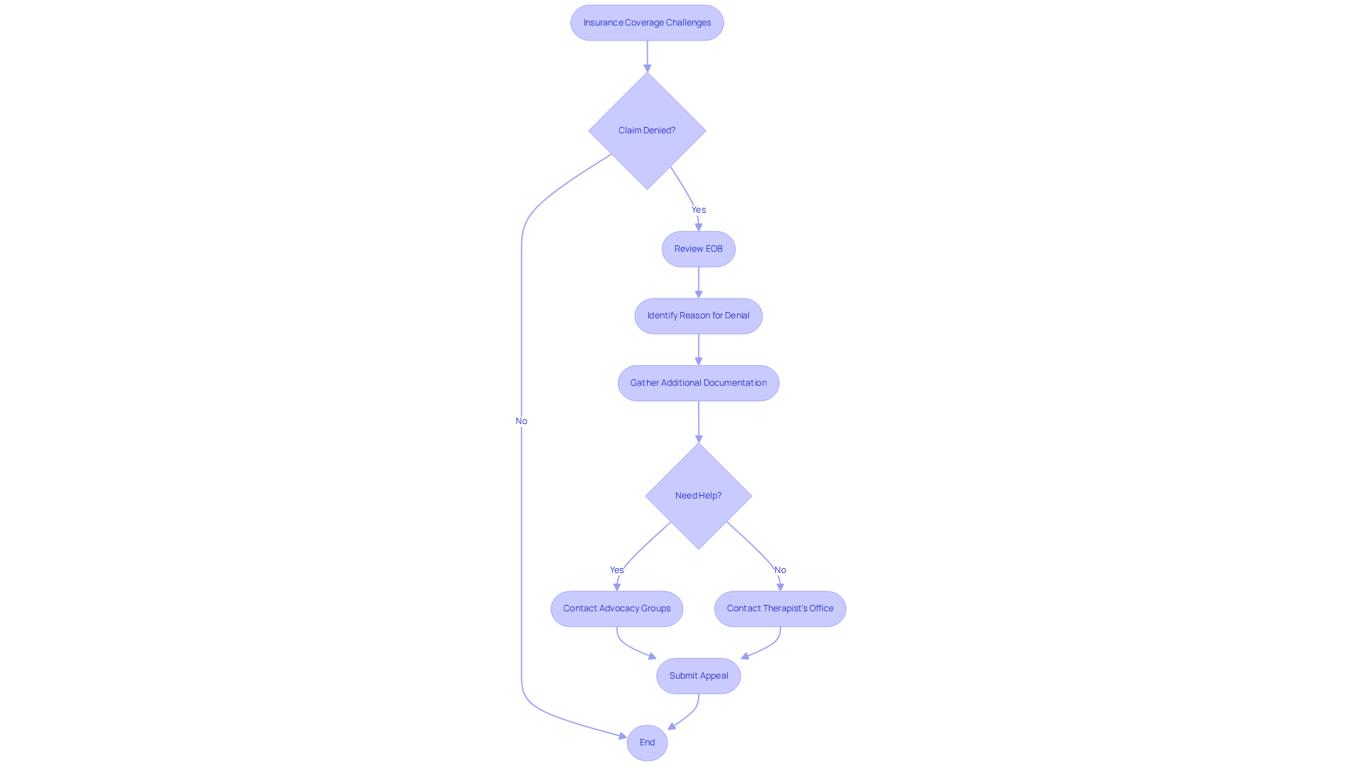 This flowchart guides you through the steps to take when facing insurance challenges. Follow the arrows to see what to do next, from reviewing your claim to seeking help if needed.