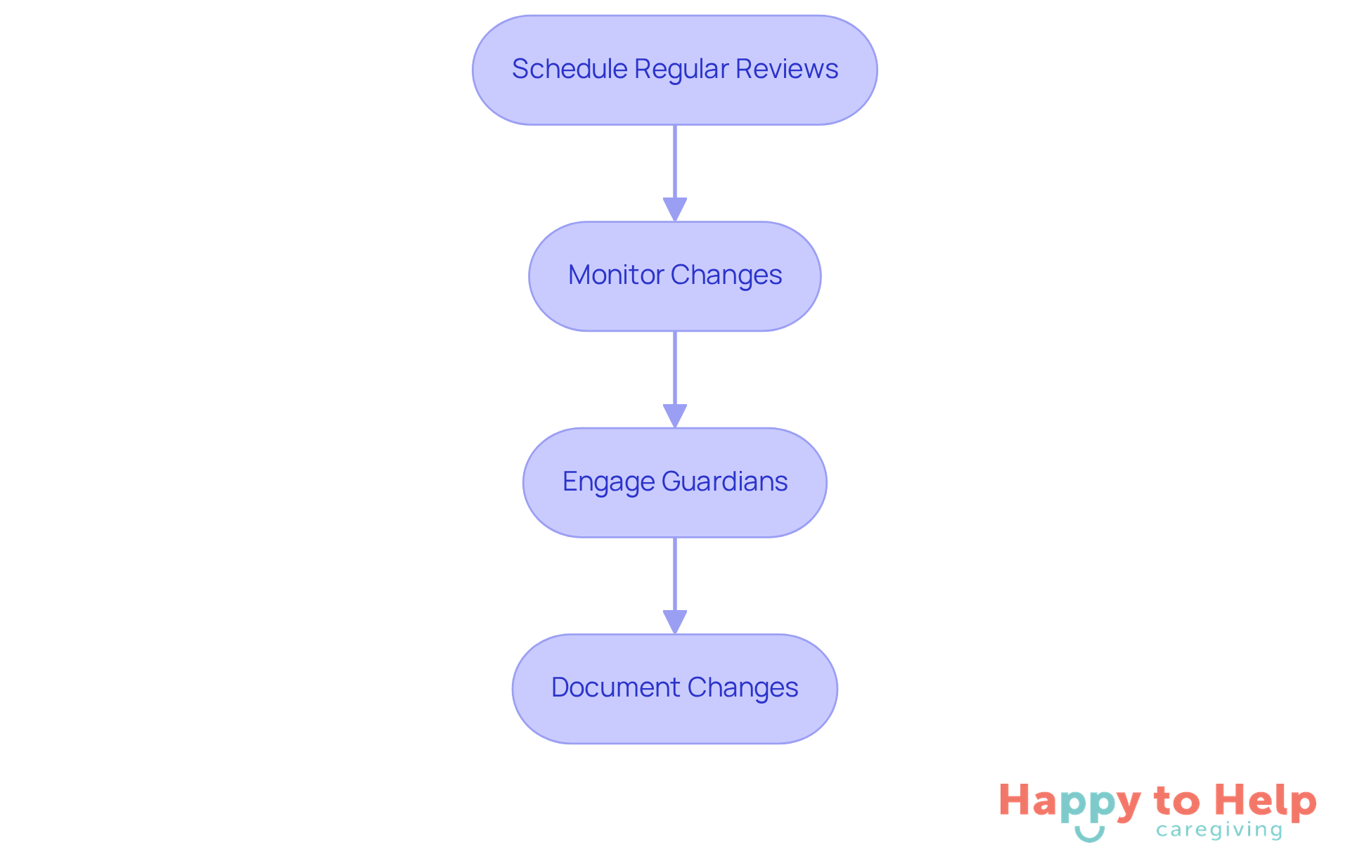 Each box represents a crucial step in ensuring effective care. Follow the arrows to see how each action connects to the next, helping you maintain a high quality of support for your loved one.