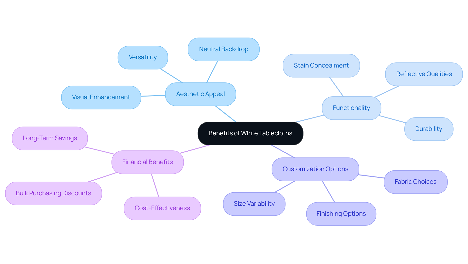 The central node represents the main topic, while the branches show different benefits. Each color-coded branch helps you quickly identify the type of benefit being discussed, making it easy to understand how white tablecloths enhance events.
