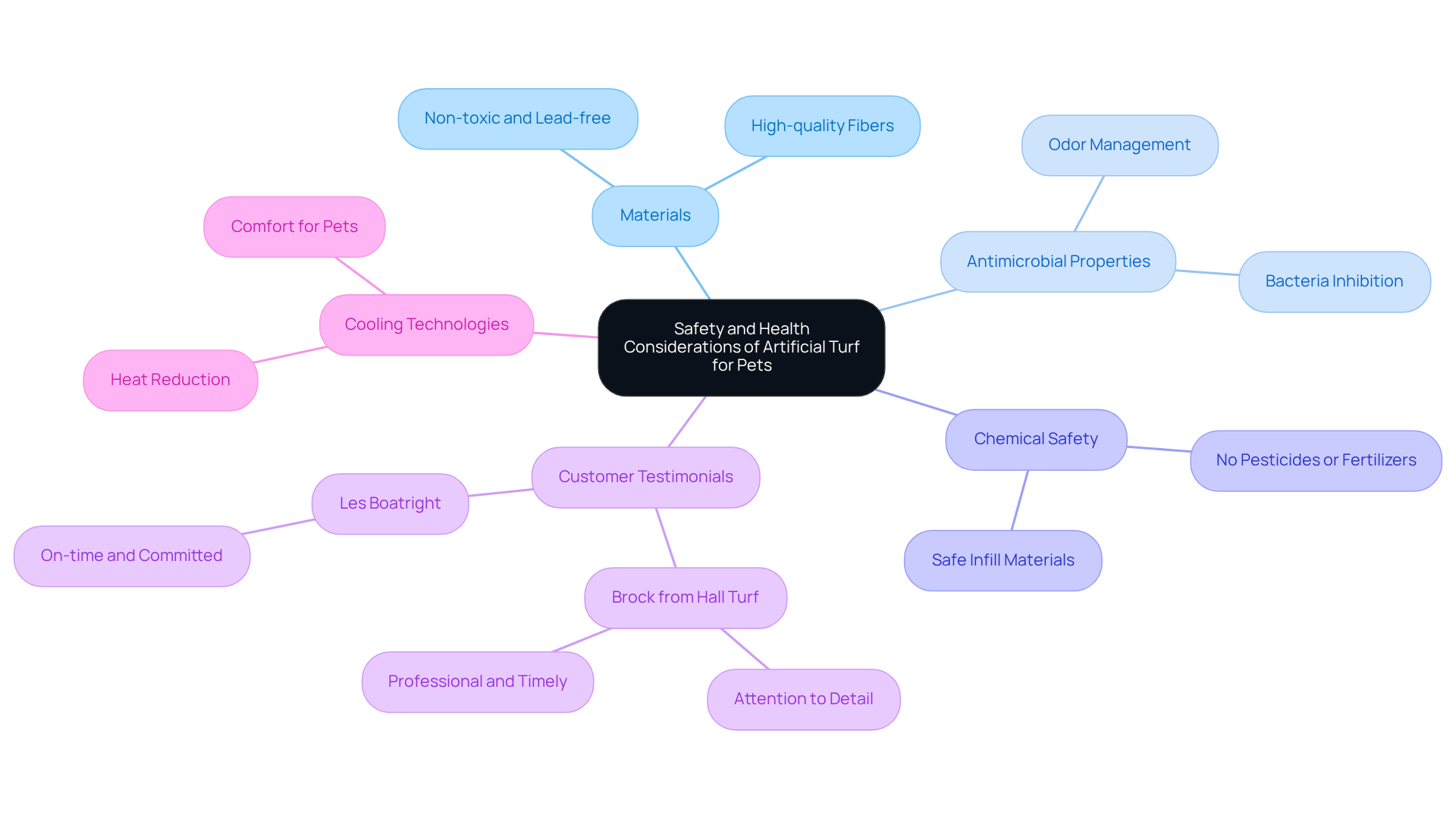 This mindmap starts with the main topic in the center and branches out to show different aspects of safety and health related to artificial turf for pets. Each branch represents a key theme, and the sub-branches provide more details or examples, making it easy to see how everything connects.